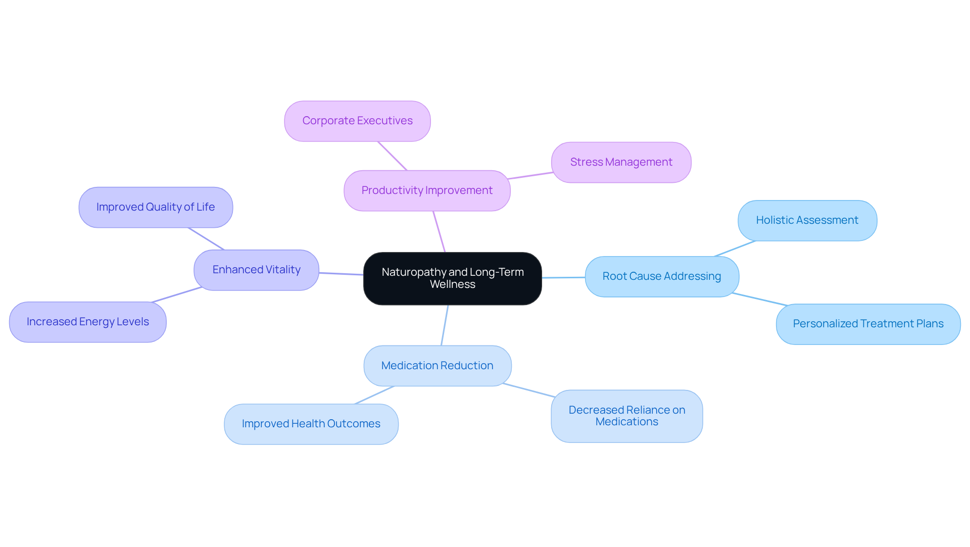 At the center, we have naturopathy. Each branch represents a different benefit, illustrating how this approach supports overall wellness and productivity. Explore the sub-branches to see specific details and the audience that can gain from these benefits.