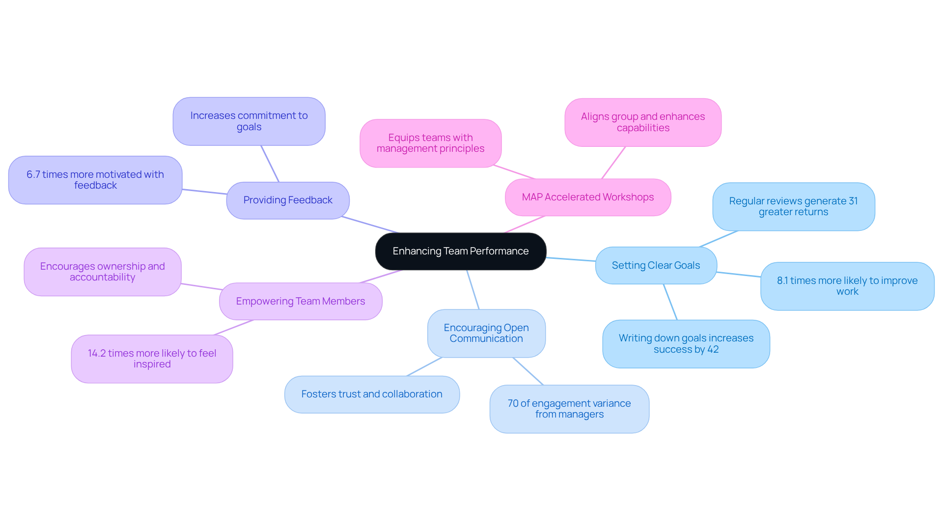 This mindmap starts with the main goal of enhancing team performance at the center. Each branch represents a different strategy that can help achieve this goal. Follow the branches to see how each strategy contributes to improving team dynamics and productivity.