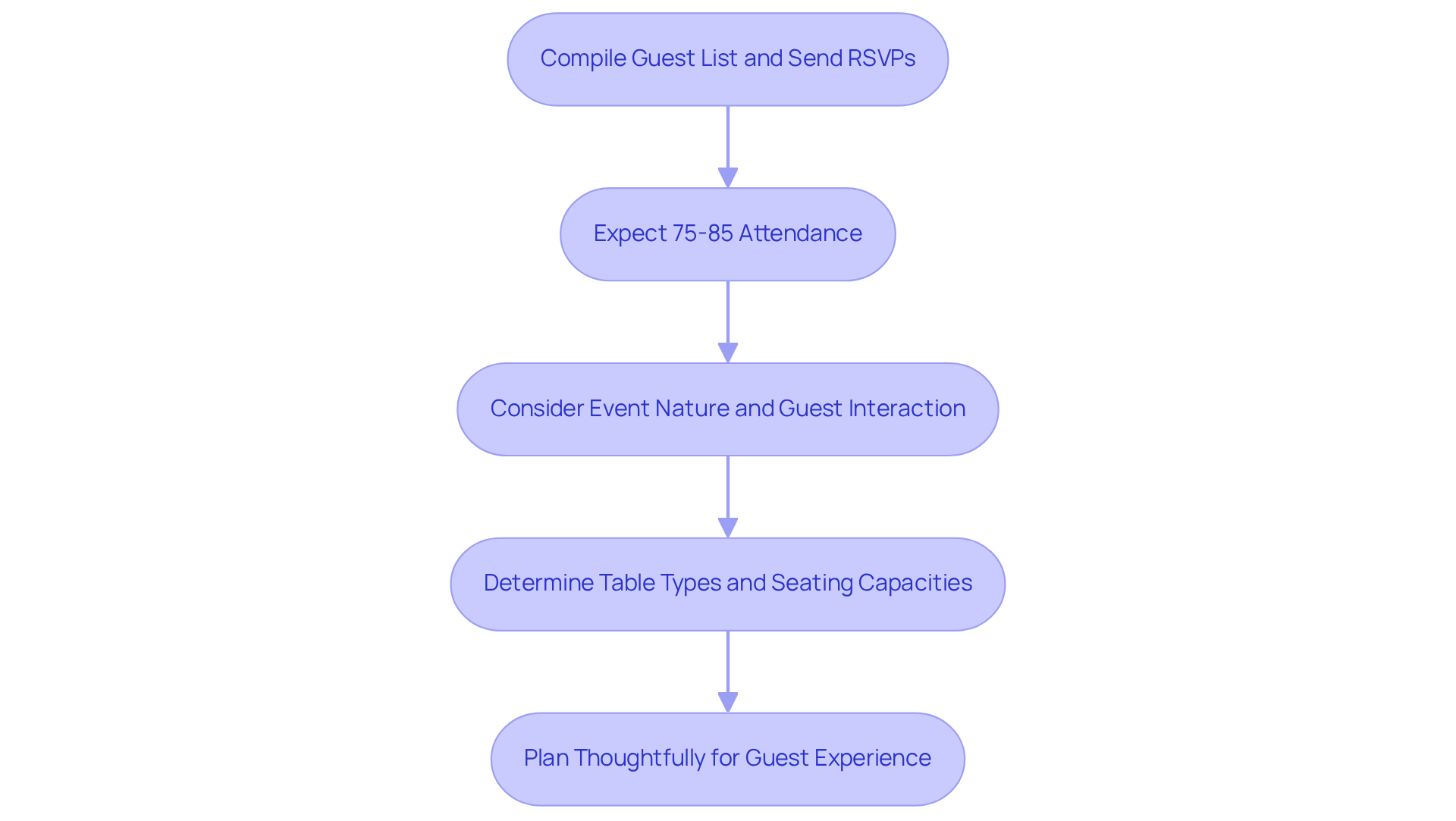 Each box represents a step in planning your event. Follow the arrows to see how to assess guest count and choose the right table arrangements for a successful gathering. Each box represents a step in planning your event. Follow the arrows to see how to assess guest count and choose the right table arrangements for a successful gathering.