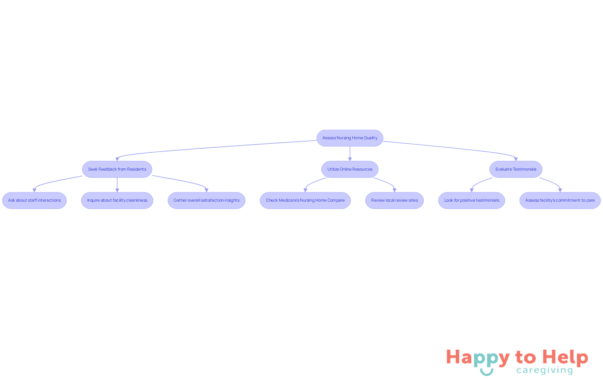 Follow the arrows to see the steps families can take to gather insights about nursing homes. Each box represents a key action in the evaluation process.