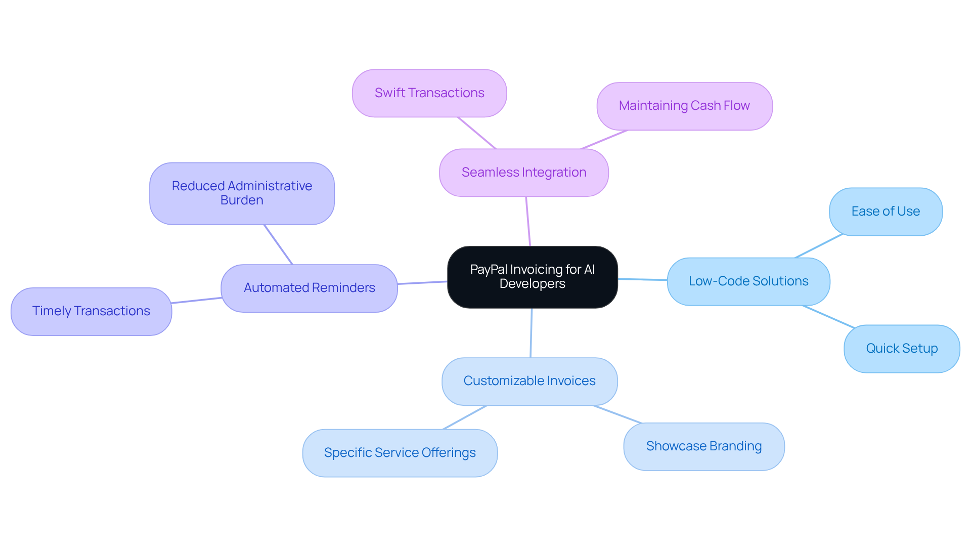 Start at the center with PayPal Invoicing, then explore the branches to see how each feature supports AI developers in managing payments effectively.