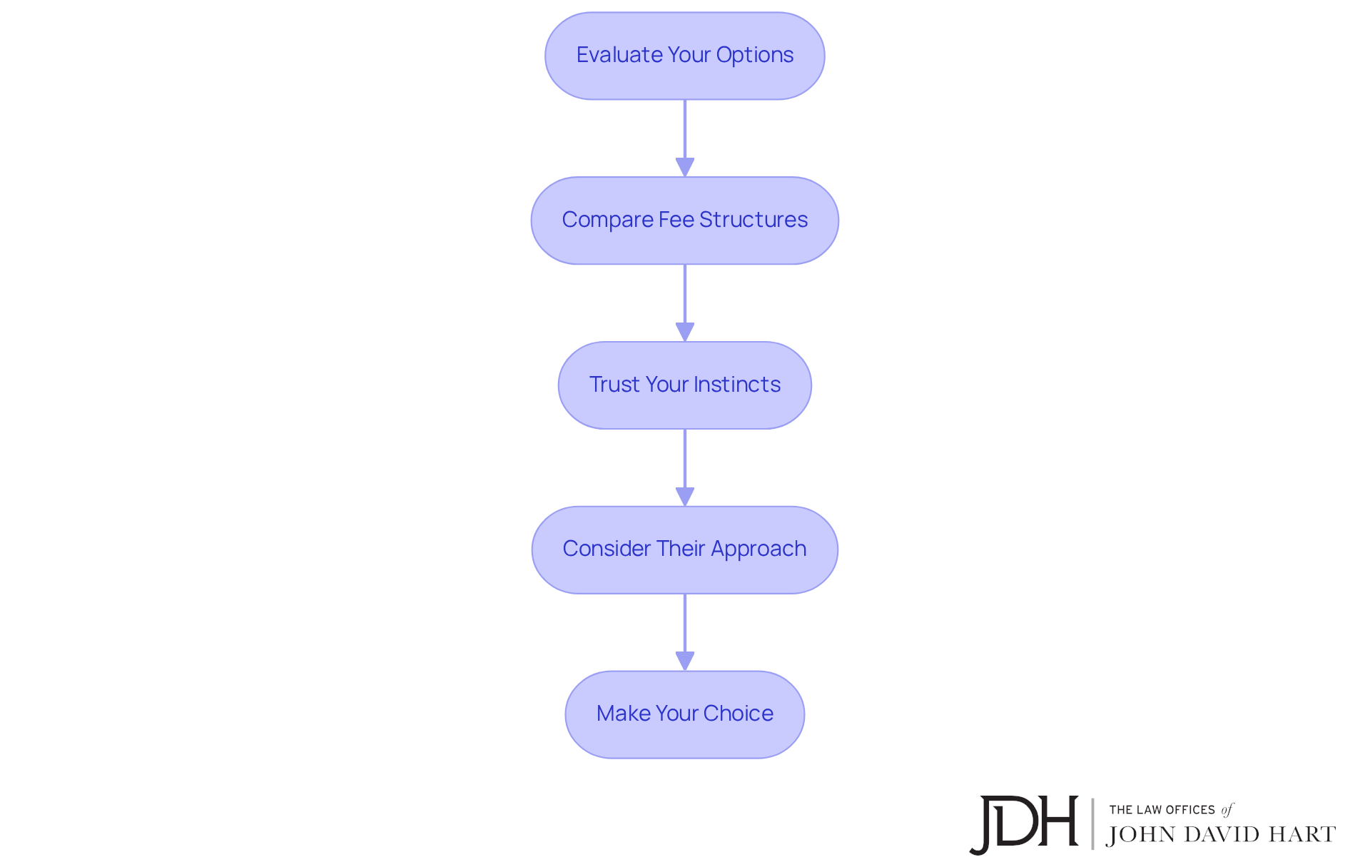 Follow the steps from top to bottom to guide your decision-making. Each box represents a crucial part of the process, helping you to systematically evaluate your options before making your choice. Follow the steps from top to bottom to guide your decision-making. Each box represents a crucial part of the process, helping you to systematically evaluate your options before making your choice.
