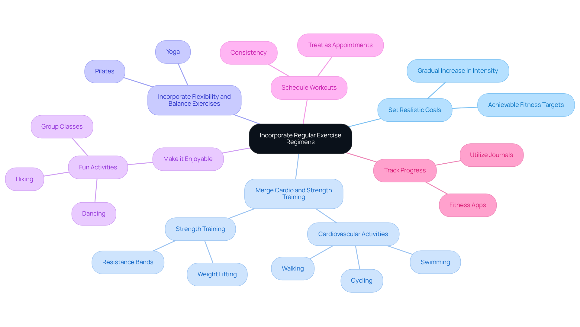 This mindmap shows how to incorporate exercise into your routine during menopause. Each branch represents a different practice that can help you stay fit and healthy. Follow the branches to explore each supportive practice and see how they connect to your overall fitness journey.
