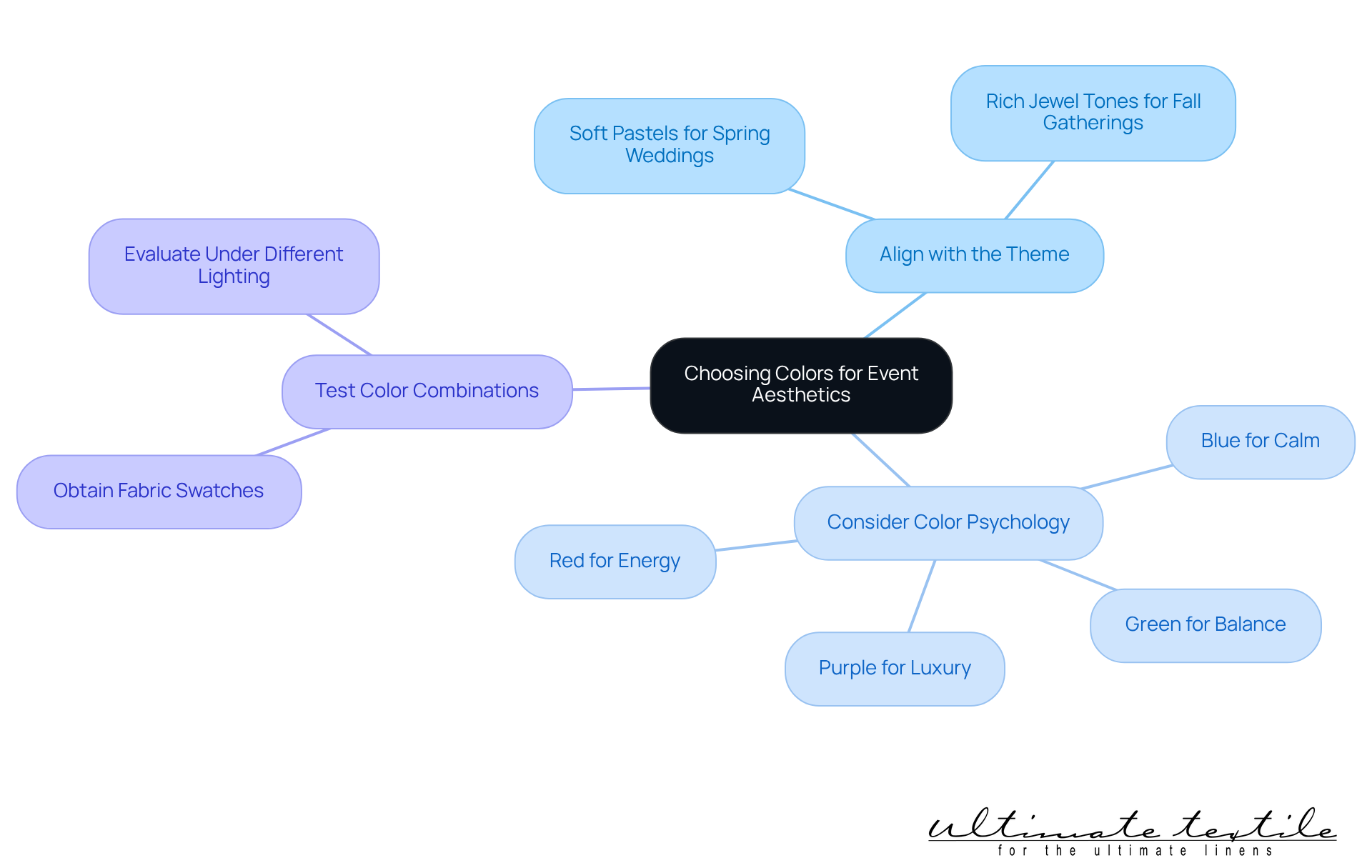 The central node represents the main topic of color selection, while the branches show different best practices. Each sub-branch provides specific examples or actions related to that practice, helping you understand how to enhance event aesthetics through color.