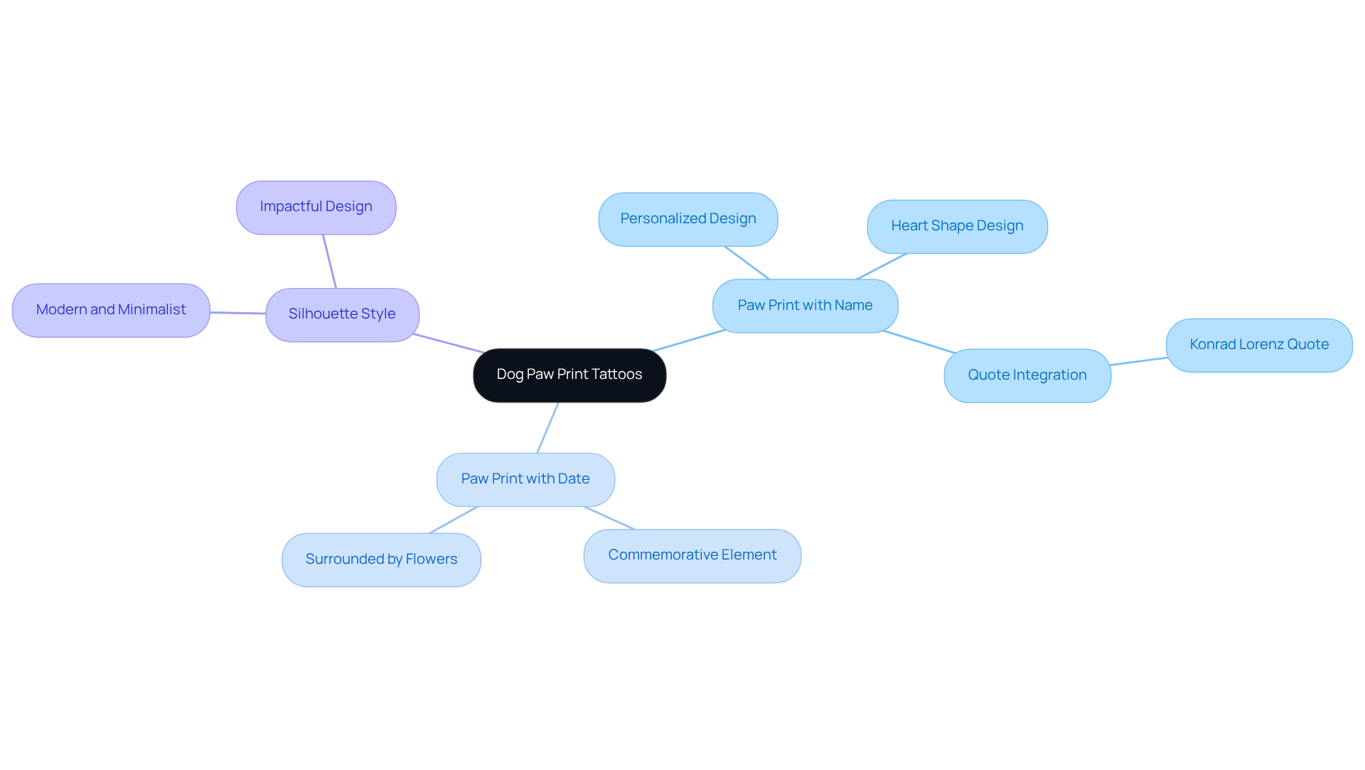 The central node represents the overall theme of dog paw print tattoos, while the branches illustrate various design ideas. Each branch captures a unique way to personalize your tattoo, providing inspiration and showcasing the bond with your pet. The central node represents the overall theme of dog paw print tattoos, while the branches illustrate various design ideas. Each branch captures a unique way to personalize your tattoo, providing inspiration and showcasing the bond with your pet.