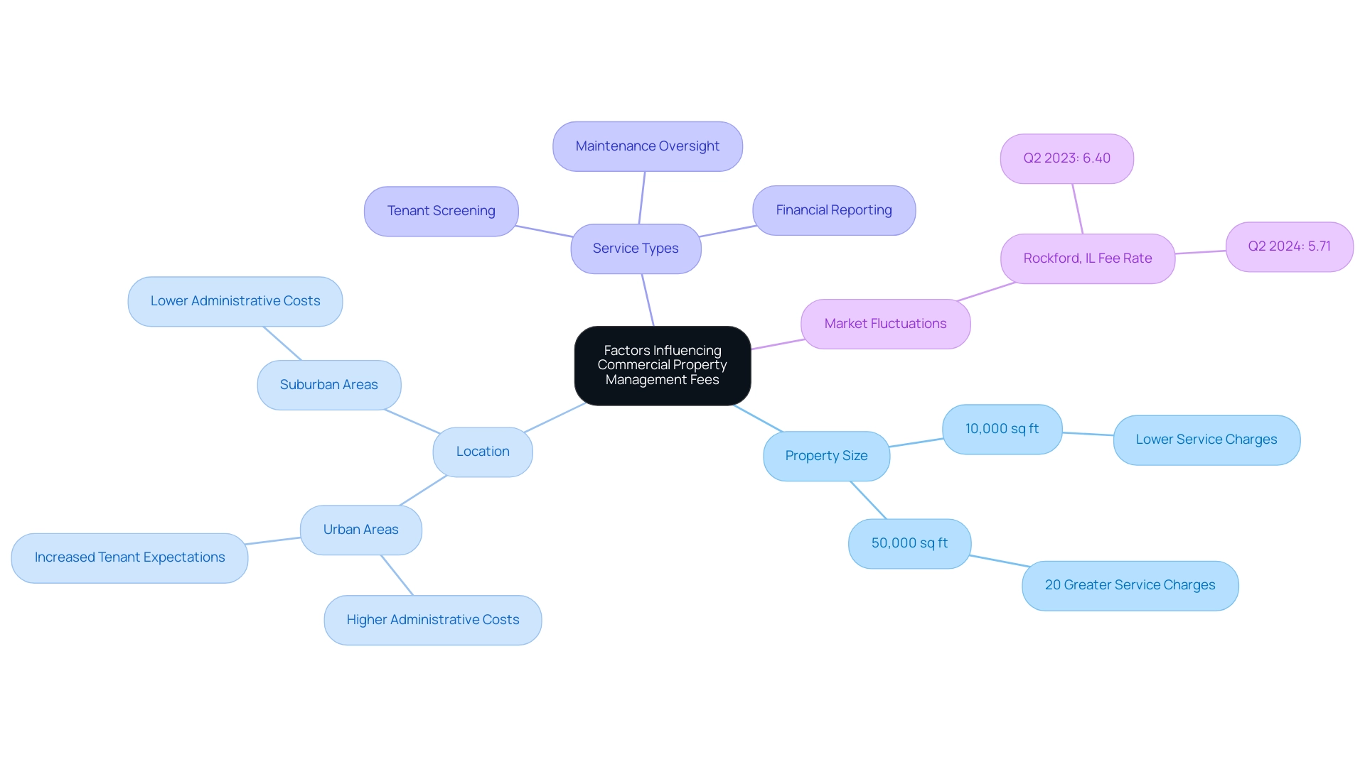 The central node represents the overall topic, with branches indicating key factors such as Property Size, Location, Service Types, and Market Fluctuations, each with their own subcategories and insights.