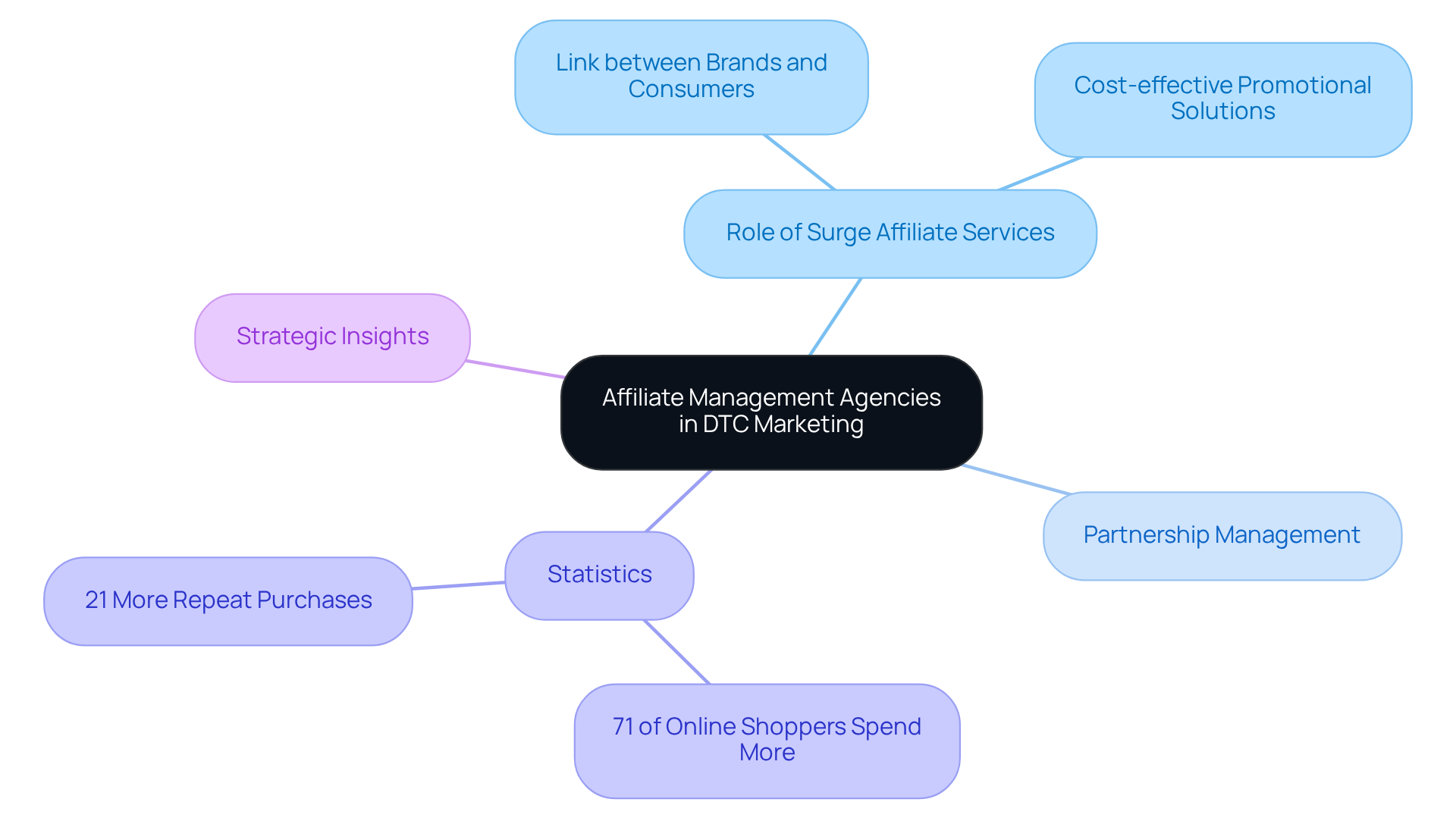 This mindmap illustrates how affiliate management agencies like Surge connect DTC brands with consumers. Each branch represents a key aspect of their role, including statistics that show the effectiveness of these partnerships. Follow the branches to see how they contribute to marketing success.