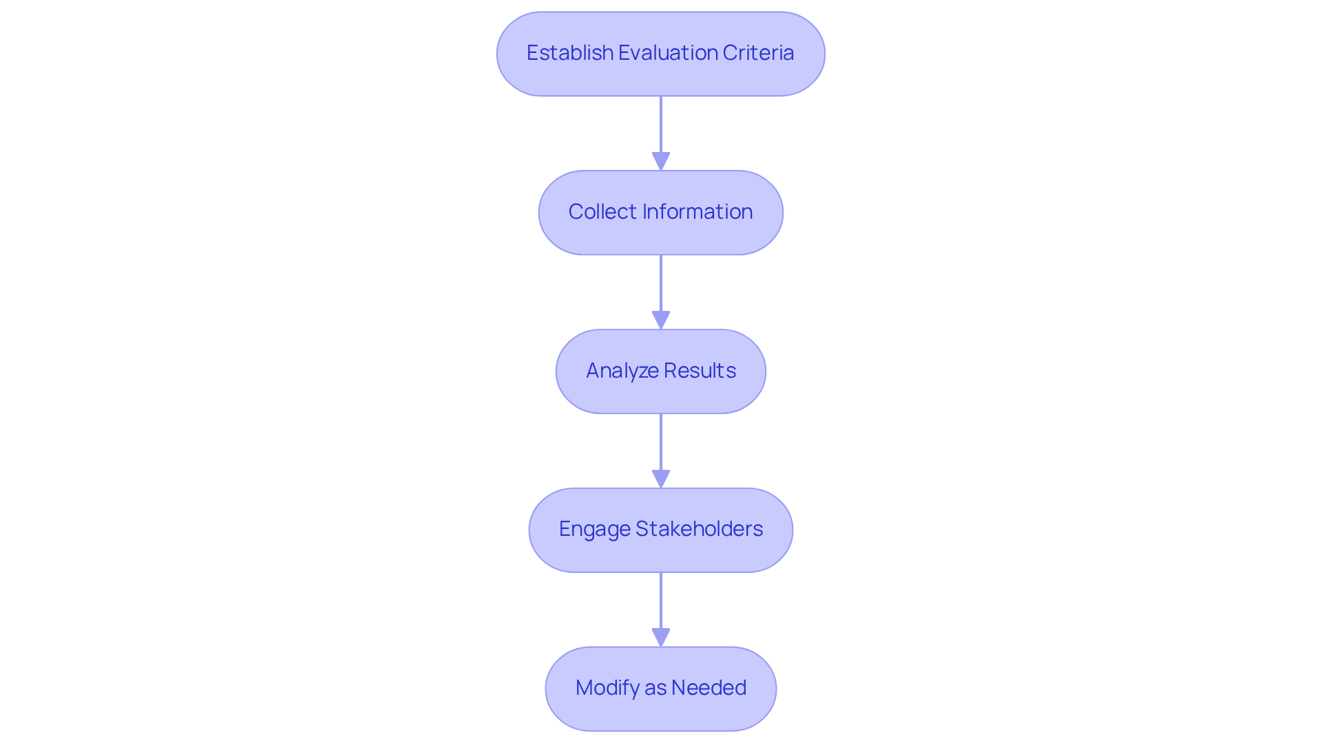 Each box represents a crucial step in the evaluation process. Follow the arrows to see how each step connects and leads to the next, ensuring a comprehensive approach to managing change.