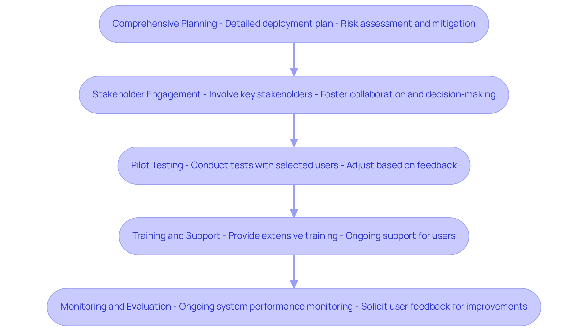 Each box represents a crucial step in the software deployment process. Follow the arrows to see how each strategy connects and builds upon the previous one, guiding you through a successful deployment.