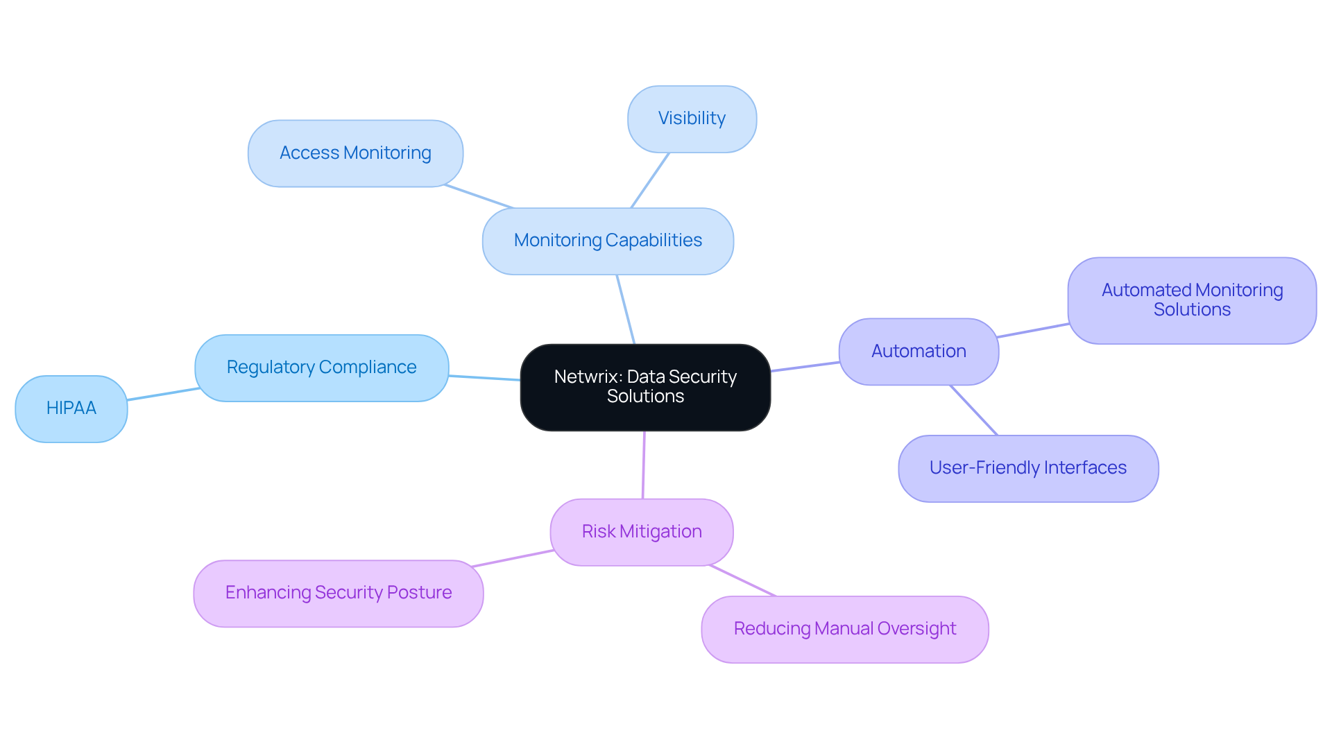 The center represents Netwrix's role in data security, with branches showing how it helps with compliance, monitoring, and automation. Each branch highlights a key area of focus, making it easy to see how they connect.