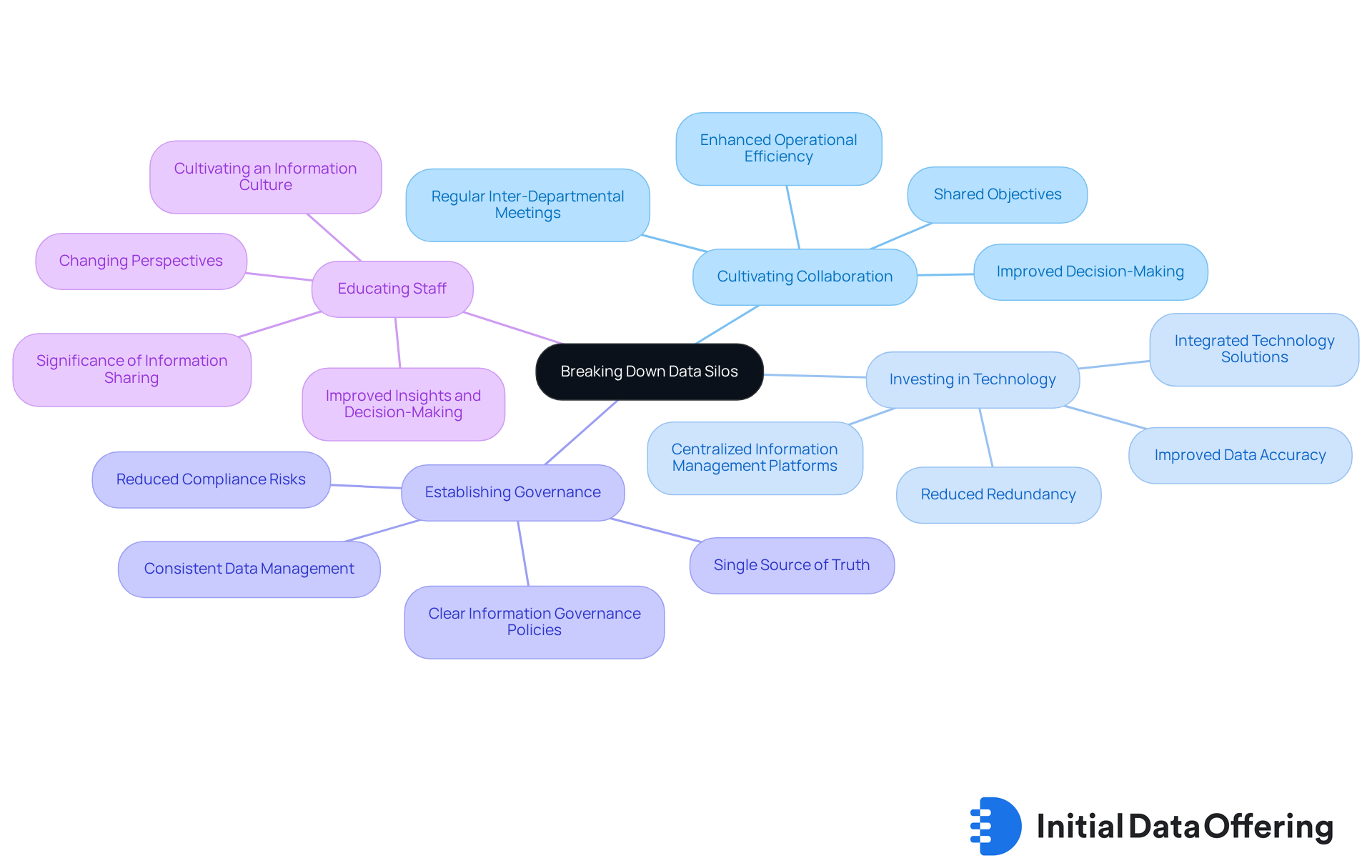 The central node represents the main goal of breaking down data silos. Each branch shows a strategy, and the sub-branches explain why each strategy is important and how it can benefit the organization.