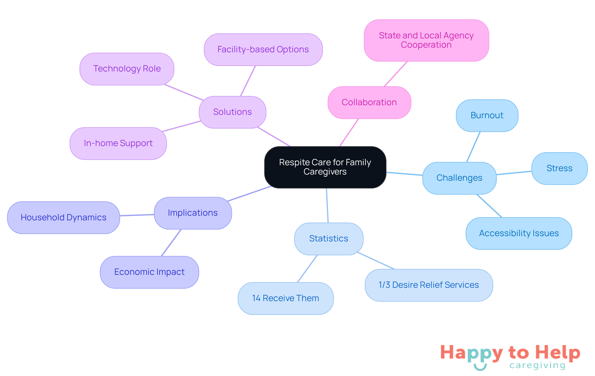 The central node represents the main topic, while branches show related challenges, statistics, implications, solutions, and the need for collaboration. Each branch highlights important points that contribute to understanding the overall landscape of respite care.