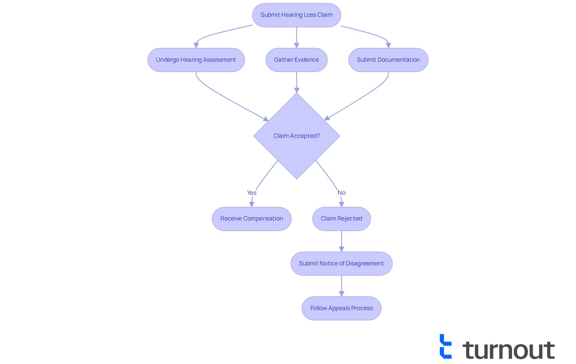 This flowchart outlines the steps veterans need to take when applying for a hearing loss disability claim. Each box represents an important action, and the arrows show the flow from one step to the next. Follow the process to ensure all necessary steps are covered! This flowchart outlines the steps veterans need to take when applying for a hearing loss disability claim. Each box represents an important action, and the arrows show the flow from one step to the next. Follow the process to ensure all necessary steps are covered!
