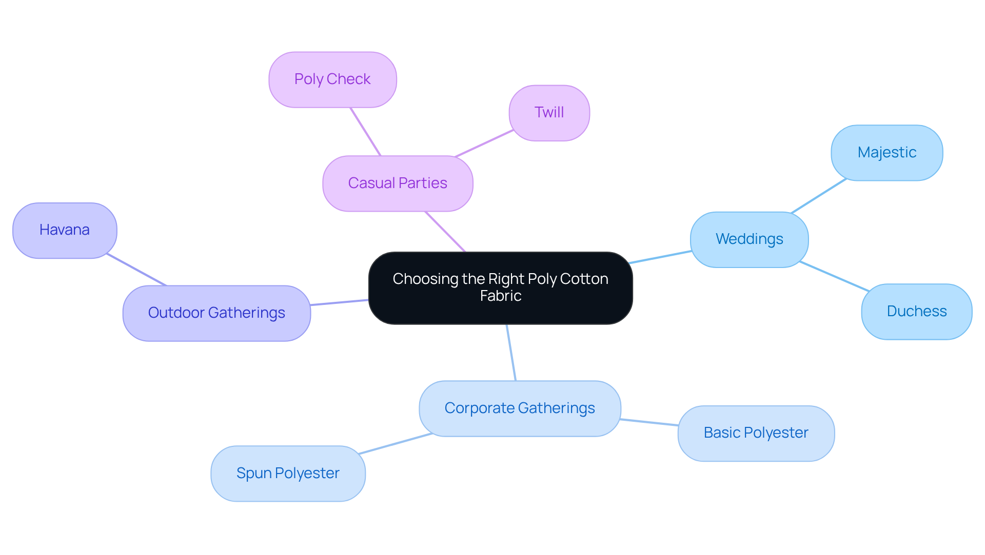 The central node represents the main topic, while the branches show different event types. Each sub-branch lists the recommended fabrics for that event, helping you easily see which fabric fits best for your occasion.