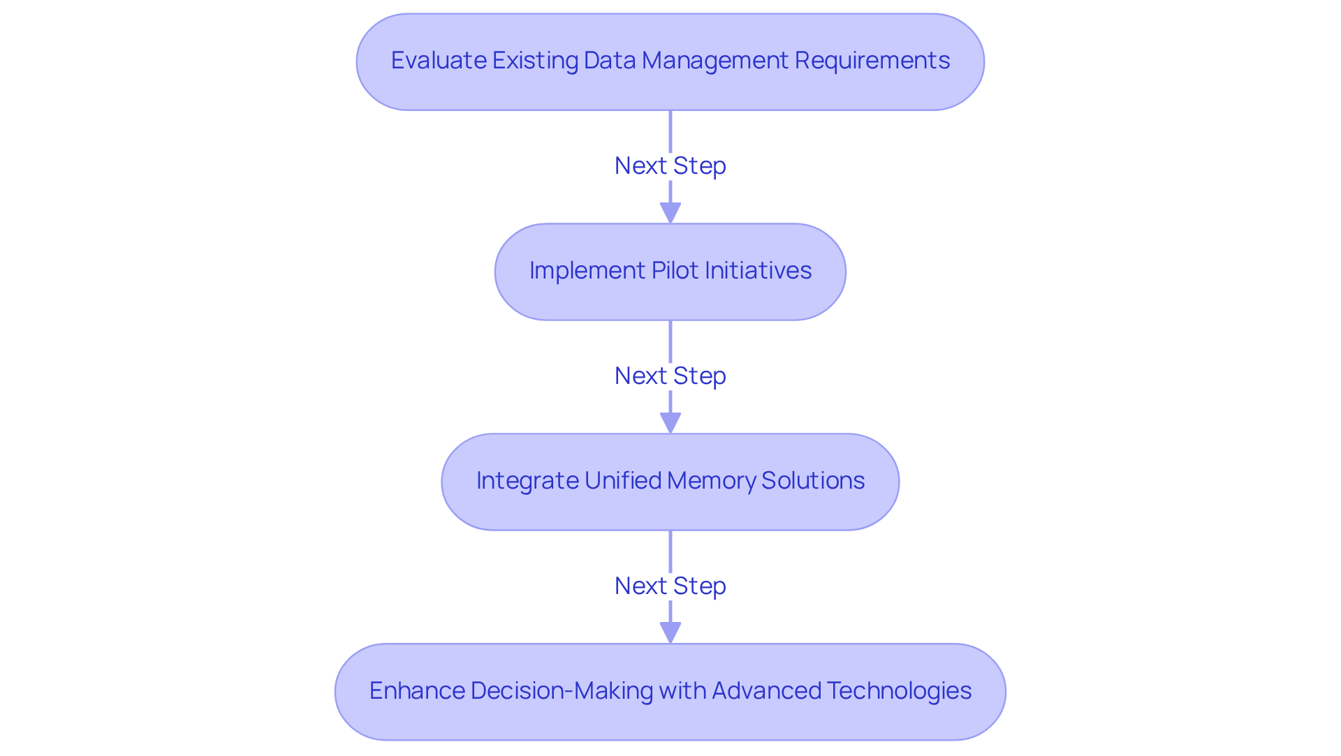 Follow the arrows to see the steps project managers should take to implement unified memory solutions. Each box represents a key action in the process, guiding teams toward effective data management. Follow the arrows to see the steps project managers should take to implement unified memory solutions. Each box represents a key action in the process, guiding teams toward effective data management.