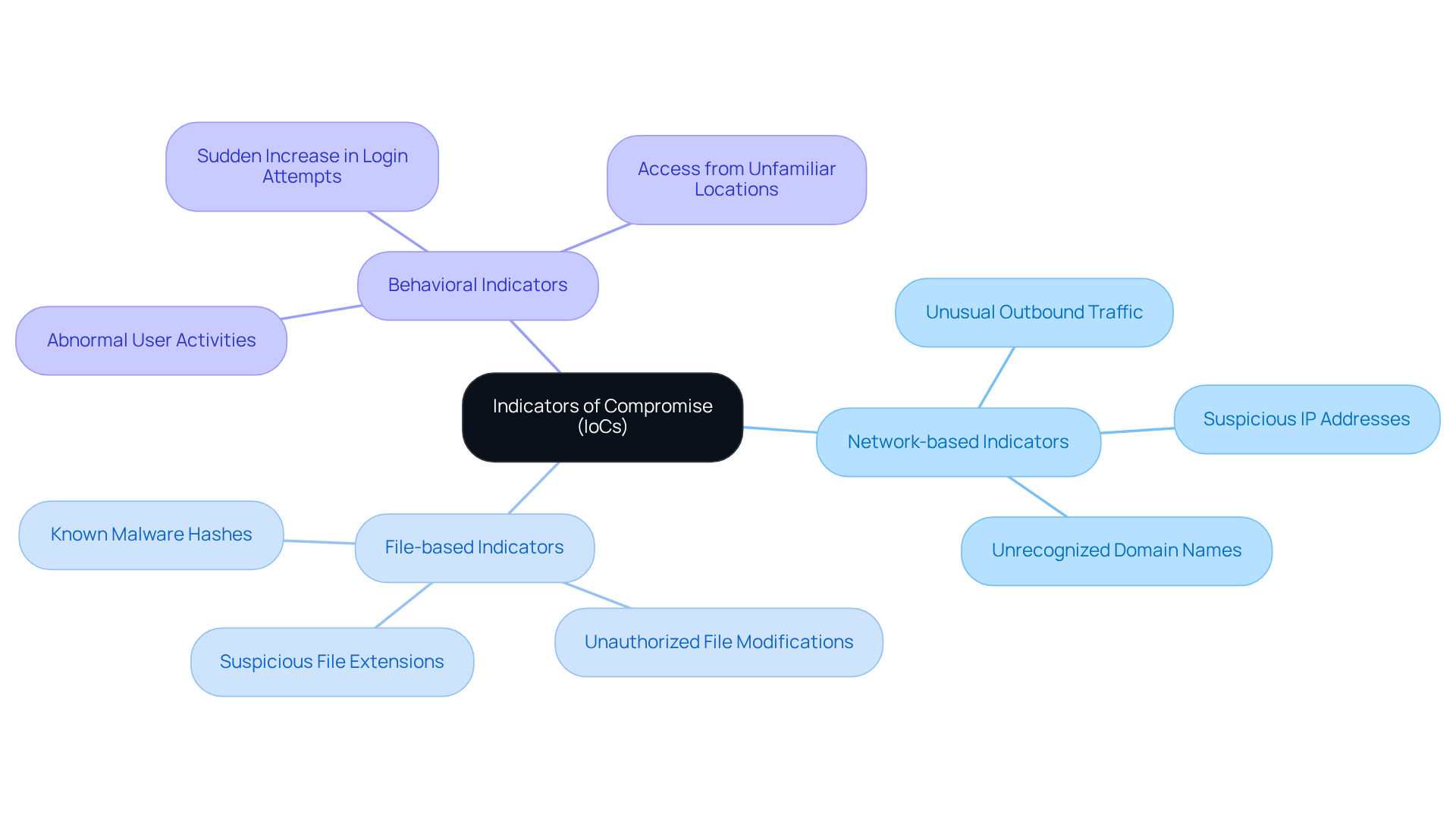 The central node represents IoCs, while the branches show different types of indicators. Each sub-branch provides specific examples, helping you see how various indicators relate to potential security threats.