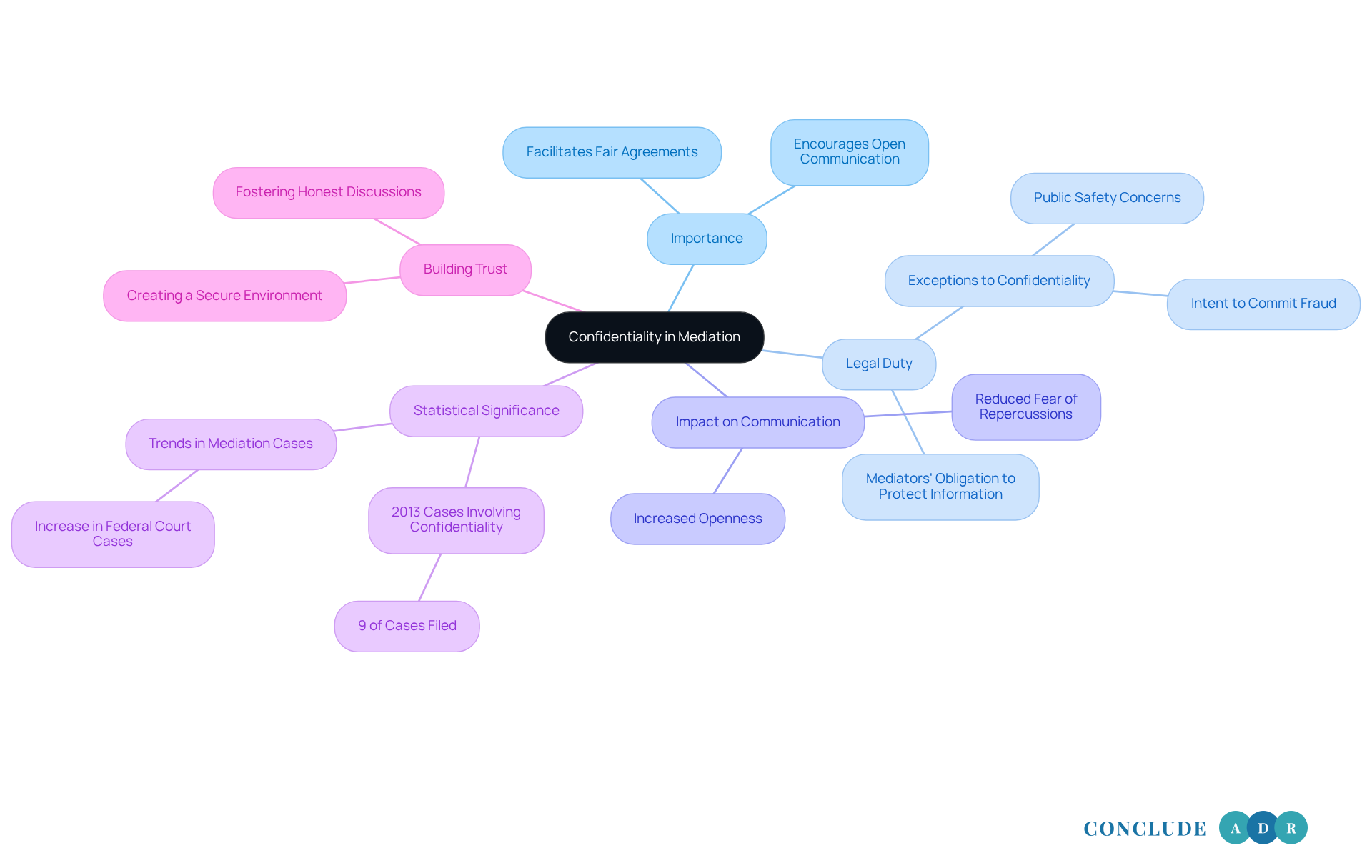 The center represents the core principle of confidentiality, while the branches illustrate its various aspects and benefits in mediation. Follow the branches to see how confidentiality supports effective communication and trust among participants. The center represents the core principle of confidentiality, while the branches illustrate its various aspects and benefits in mediation. Follow the branches to see how confidentiality supports effective communication and trust among participants.