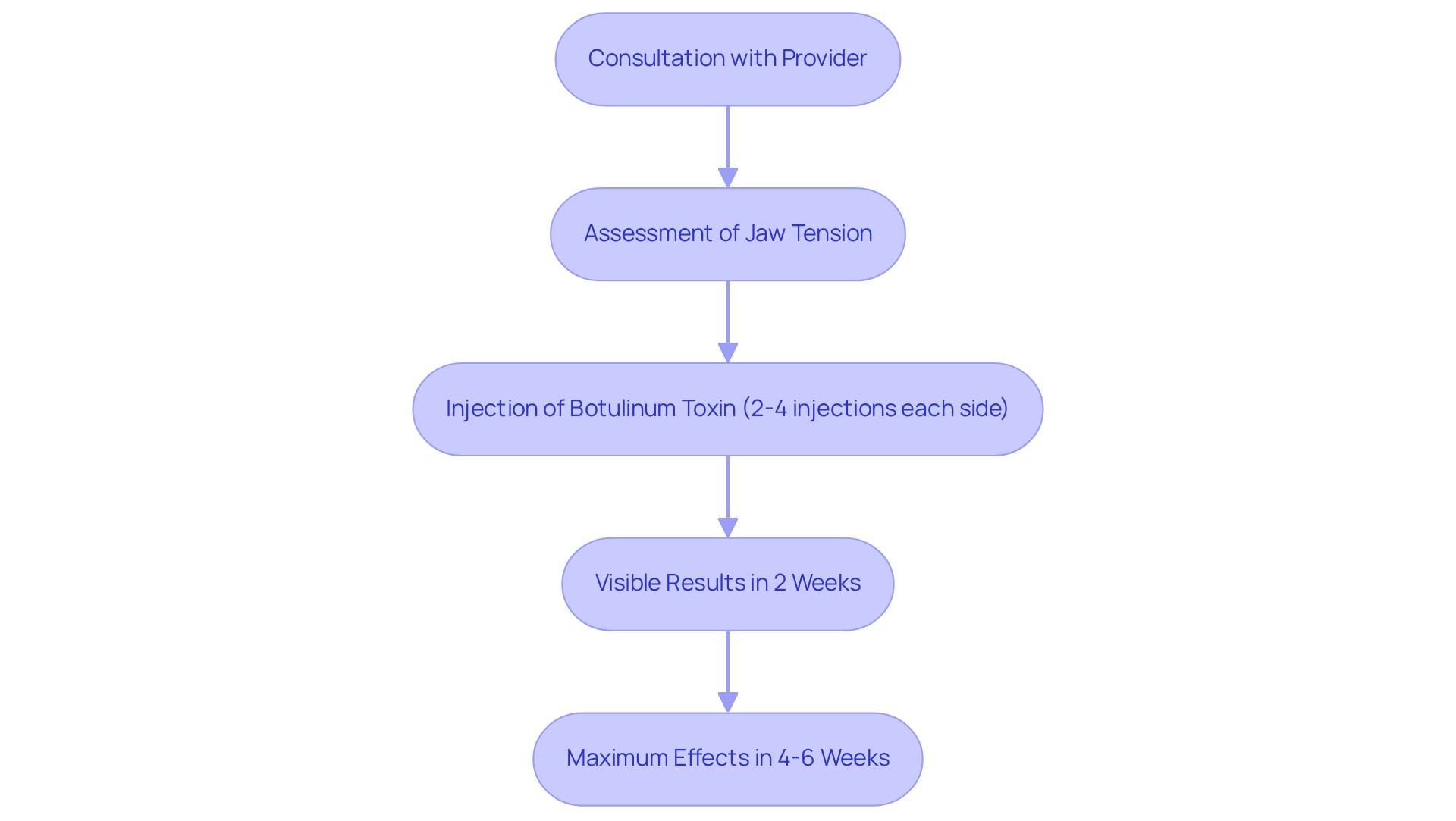 Follow the arrows to see the steps involved in contouring your jawline and relieving tension. Each step shows what happens next, from your initial consultation to the results you can expect.