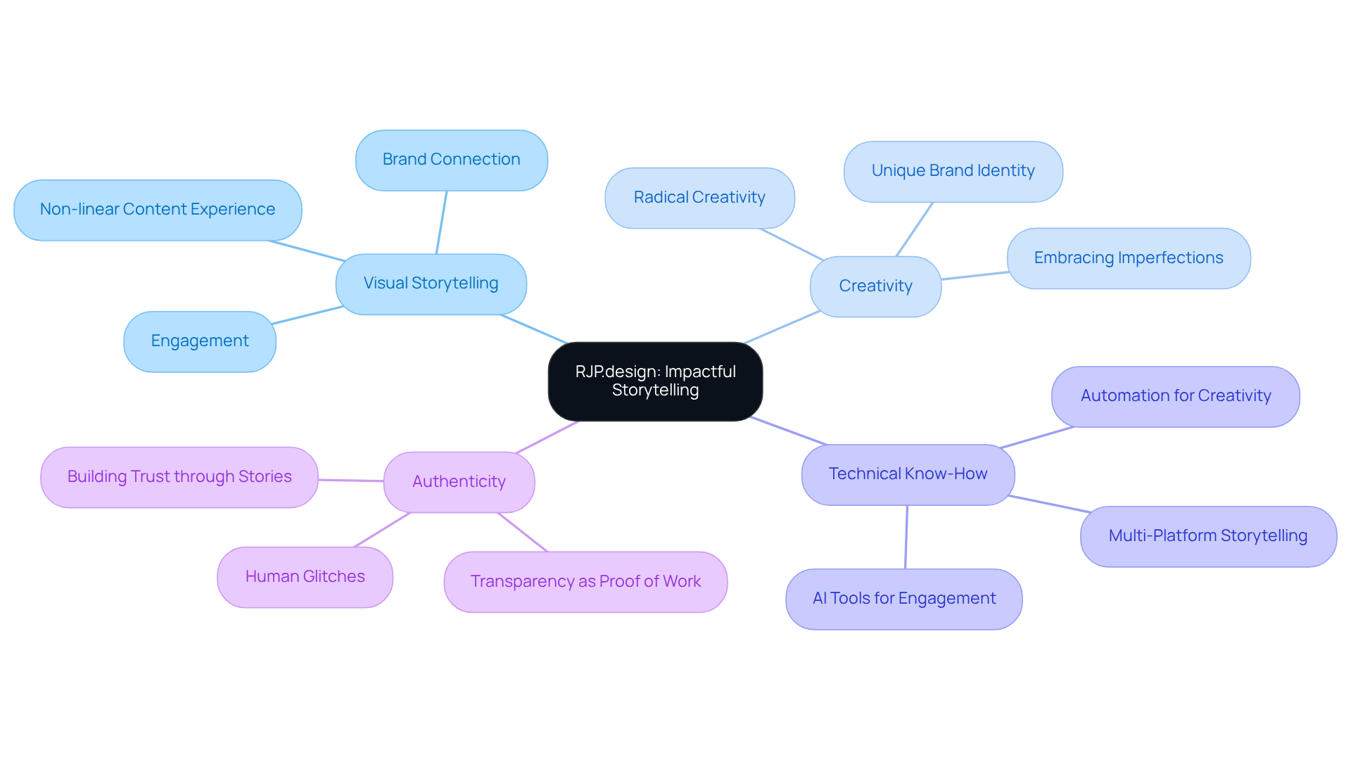 This mindmap illustrates how RJP.design combines creativity and technical skills to enhance storytelling. Each branch represents a key aspect of their approach, showing how they connect to the central theme of impactful storytelling.