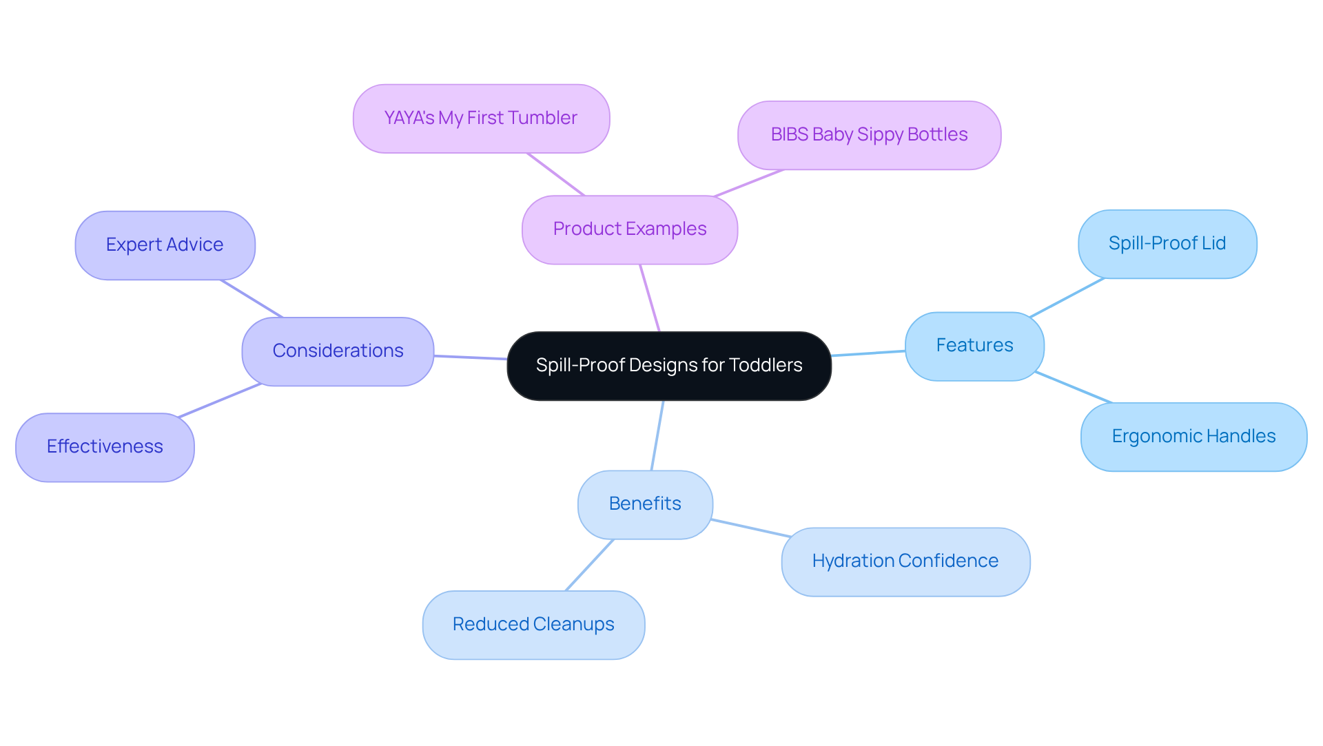 This mindmap helps you explore the important aspects of selecting spill-proof cups for your toddler. Start at the center with the main idea, then follow the branches to see features, benefits, and considerations that can help you make the best choice. This mindmap helps you explore the important aspects of selecting spill-proof cups for your toddler. Start at the center with the main idea, then follow the branches to see features, benefits, and considerations that can help you make the best choice.