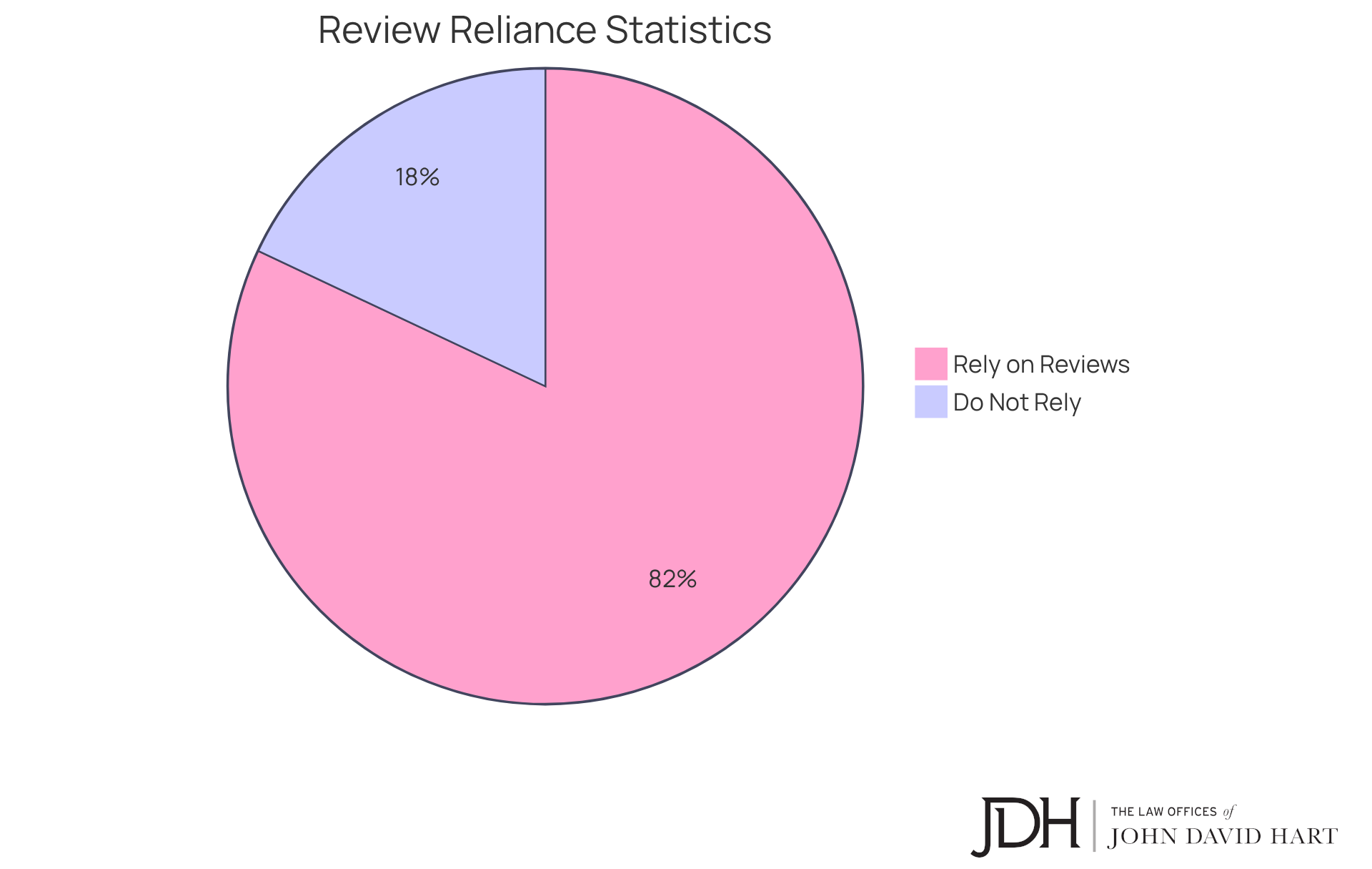 This chart shows how many people depend on reviews when selecting a personal injury lawyer. The larger blue slice represents the 82% who find reviews crucial, while the smaller gray slice shows the 18% who do not rely on them. This chart shows how many people depend on reviews when selecting a personal injury lawyer. The larger blue slice represents the 82% who find reviews crucial, while the smaller gray slice shows the 18% who do not rely on them.