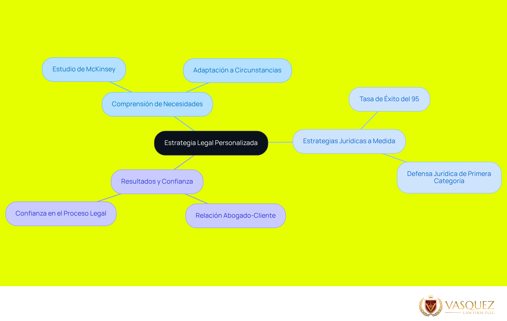 El nodo central representa el enfoque general, mientras que las ramas y sub-ramas muestran los elementos clave que contribuyen a una defensa legal efectiva y adaptada a cada cliente. El nodo central representa el enfoque general, mientras que las ramas y sub-ramas muestran los elementos clave que contribuyen a una defensa legal efectiva y adaptada a cada cliente.