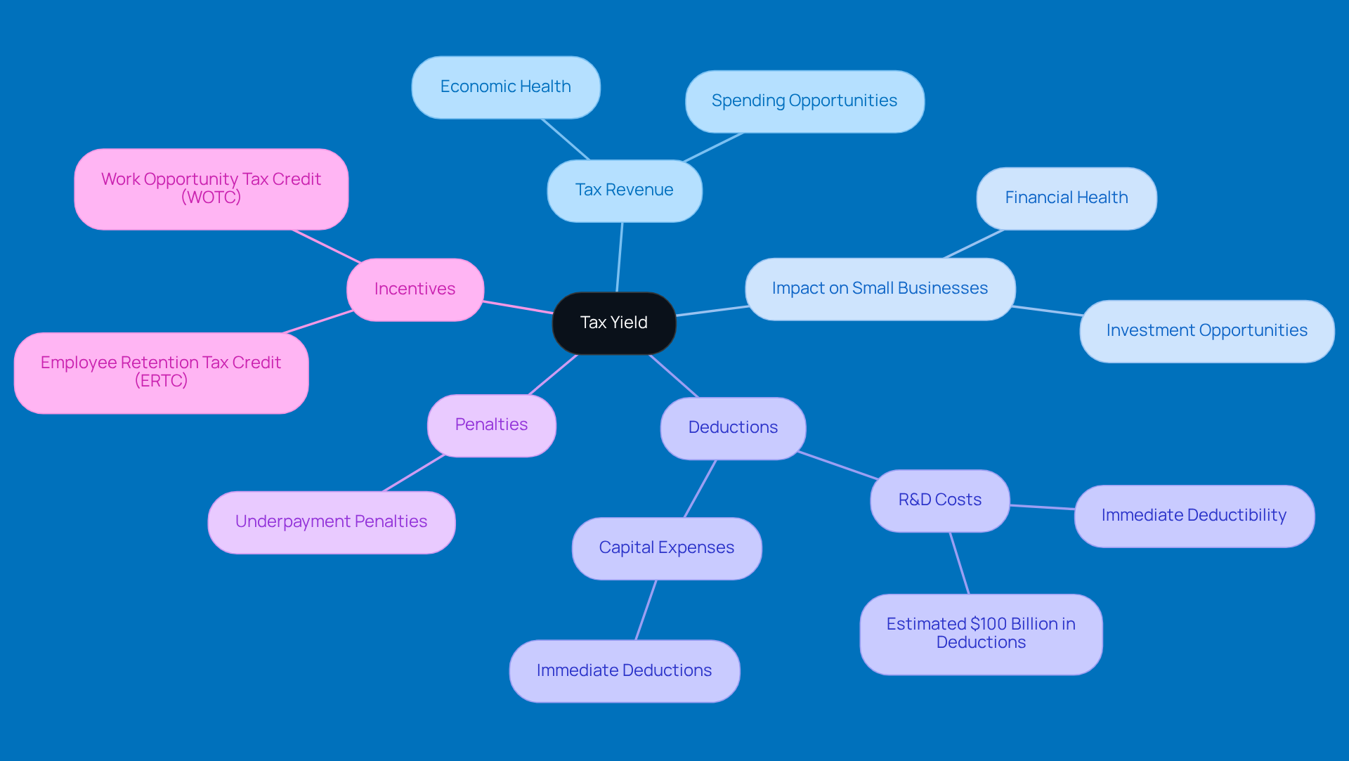 This mindmap starts with the core concept of tax yield in the center. Each branch represents a related topic, showing how tax revenue affects small businesses and the economy. Follow the branches to explore deductions, penalties, and incentives that can impact financial decisions.