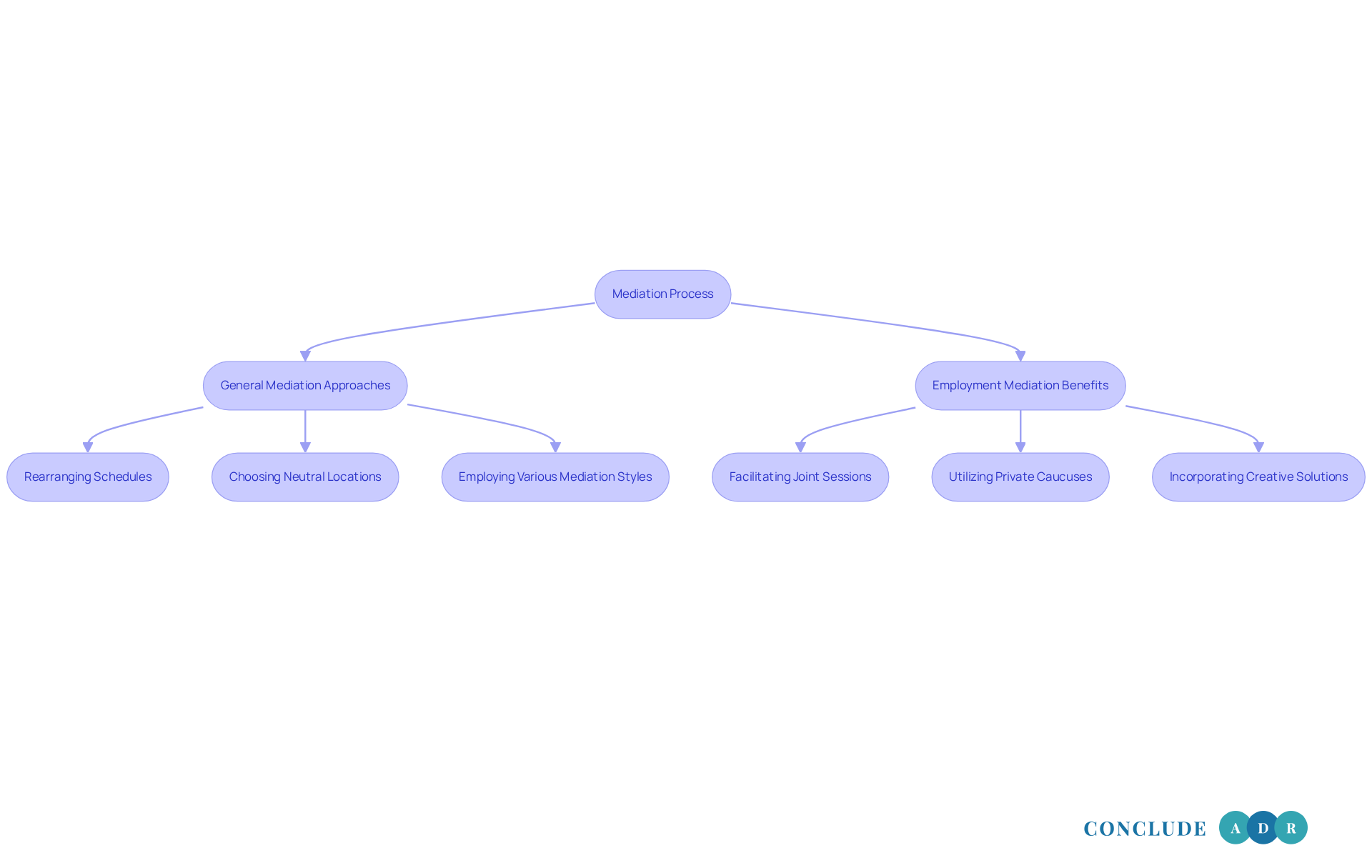 This flowchart shows the different ways mediators can customize their approach. Each box represents a specific strategy or benefit, and the arrows guide you through the options available based on the situation. This flowchart shows the different ways mediators can customize their approach. Each box represents a specific strategy or benefit, and the arrows guide you through the options available based on the situation.