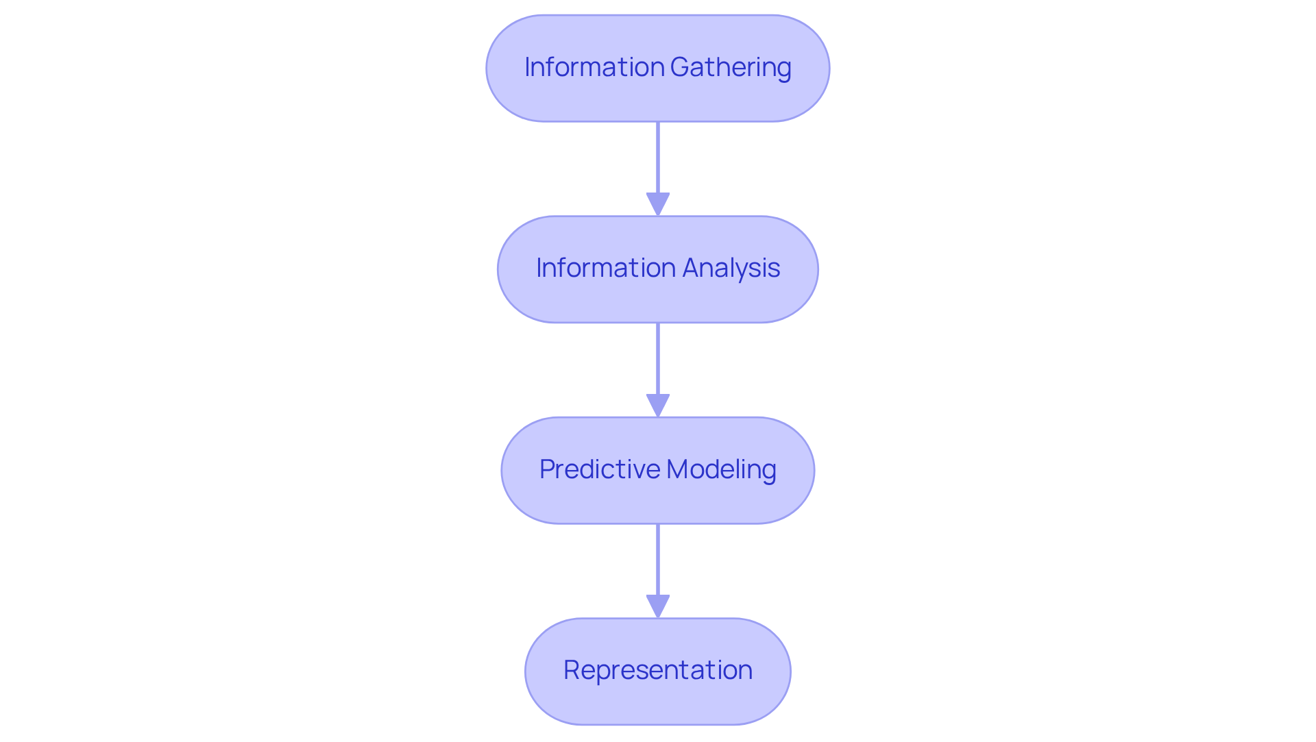 Each box represents a key step in using AI for site identification. Follow the arrows to see how information is gathered, analyzed, modeled, and represented to aid decision-making.