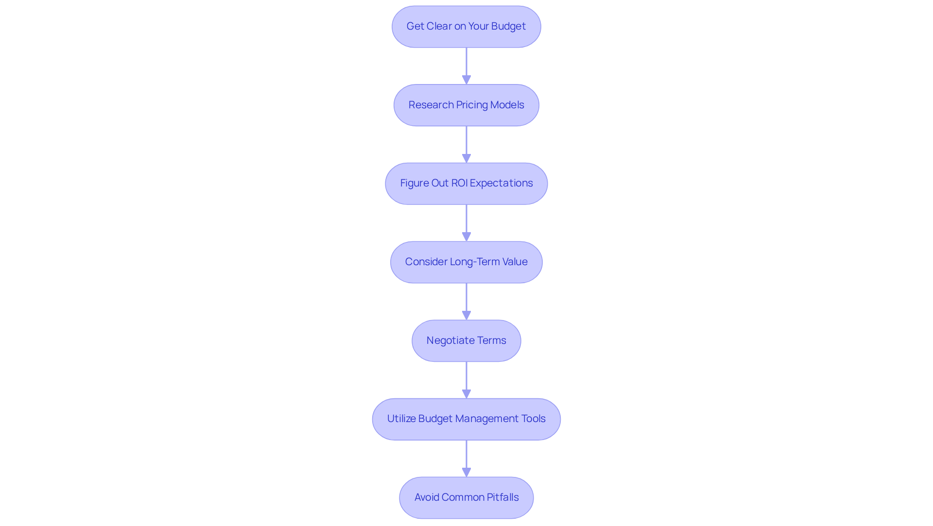 Each box represents a step in the budgeting process. Follow the arrows to see how each step leads to the next, helping you make informed decisions about your budget and expected returns.