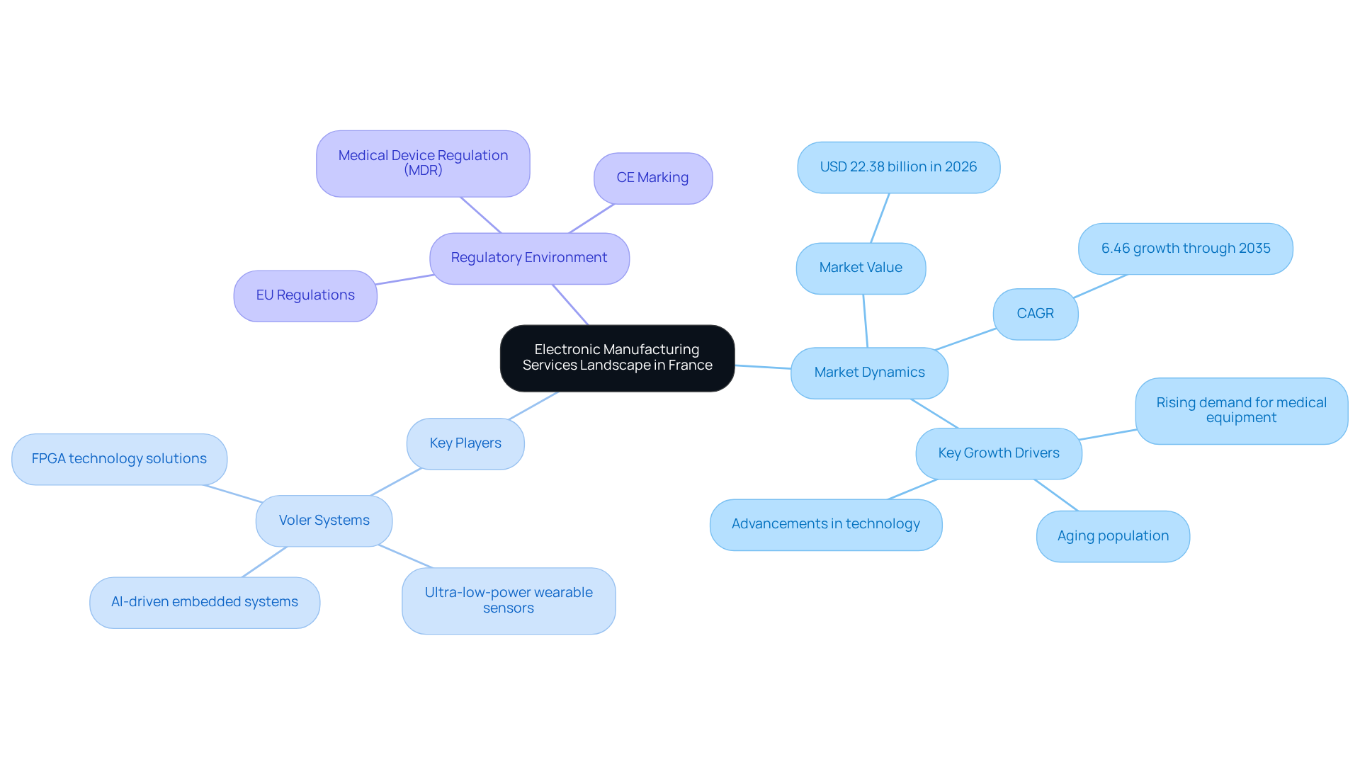 The central node represents the overall landscape, while branches show important aspects like market value, key companies, and regulations. Each branch helps you understand different components of the market.