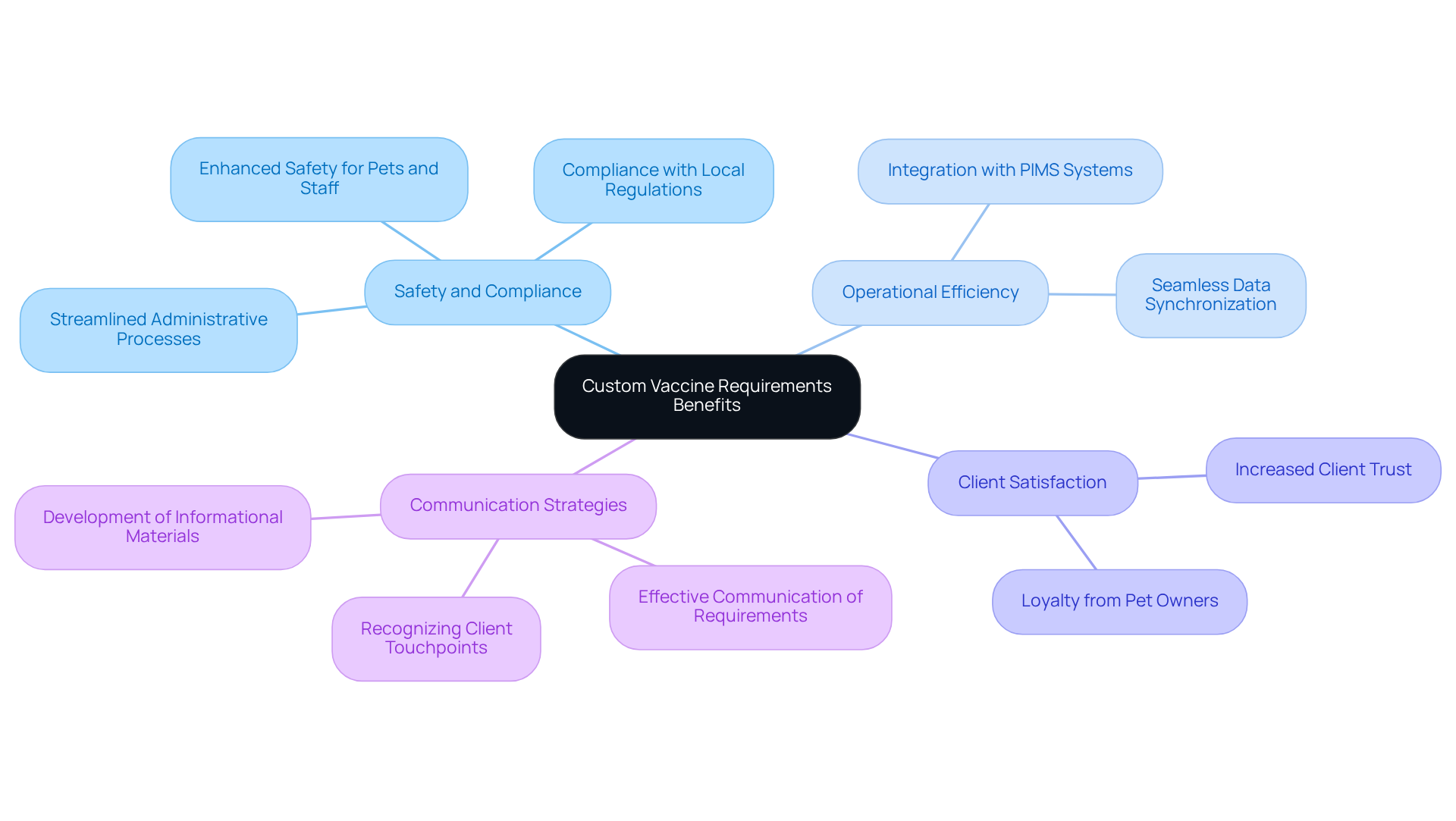 The central node represents the overall benefits, while each branch highlights a key area of impact. Sub-branches provide specific details, helping you understand how each benefit contributes to the overall goal of enhancing pet care.