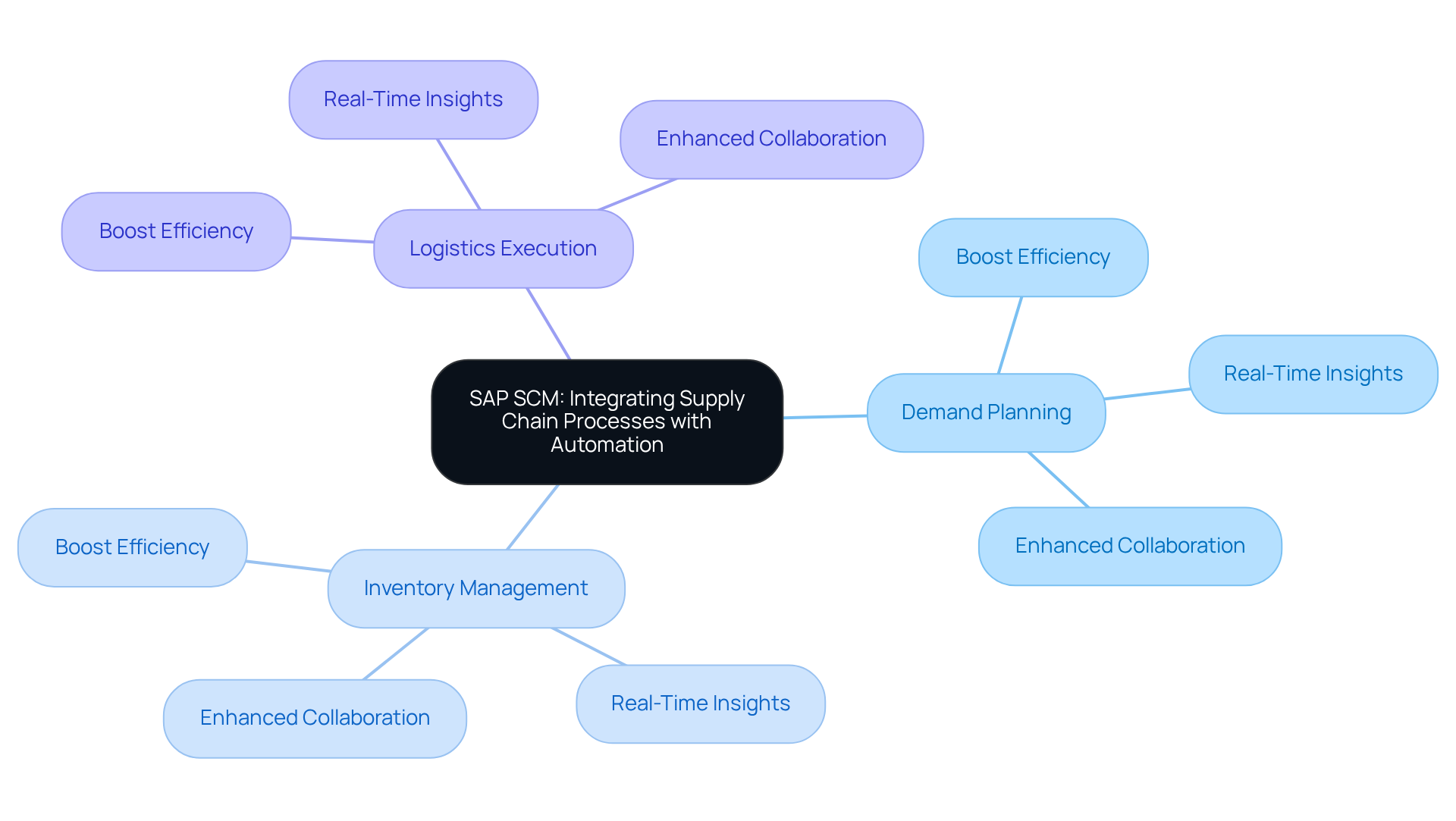 10 Top Automation Solutions for Supply Chain Management Efficiency