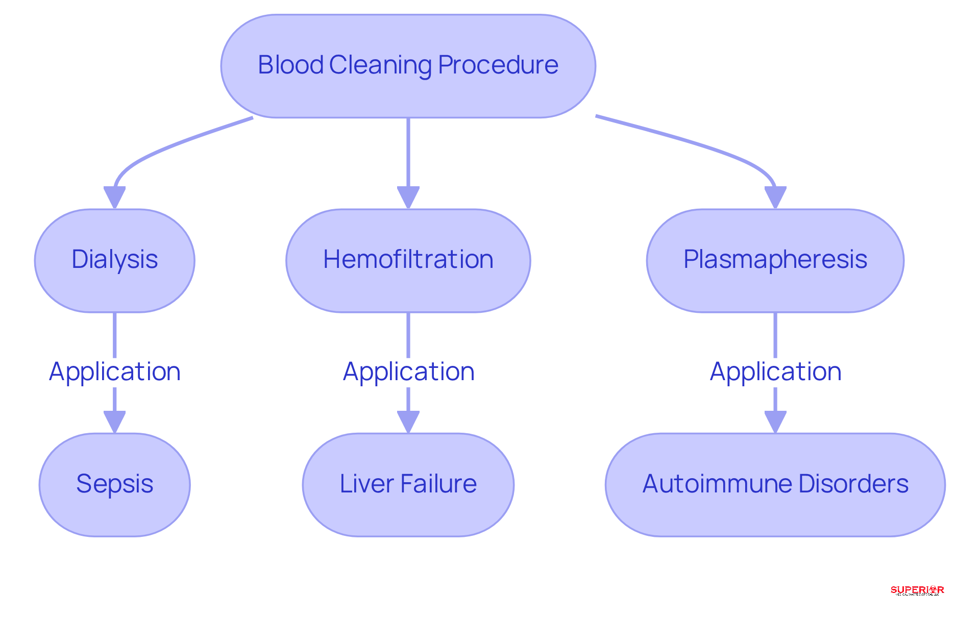 This flowchart shows the blood cleaning procedure and its techniques. Each box represents a method, and the arrows indicate how they connect to specific medical conditions. Follow the flow to understand how each technique is used in patient care.