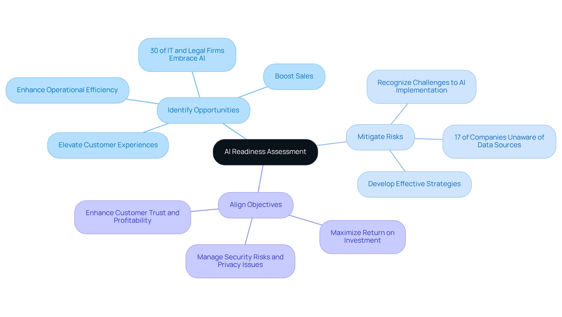 The central node represents the AI readiness assessment, while the branches highlight its key benefits. Each sub-branch provides additional details, making it easy to understand how each benefit contributes to successful AI integration.