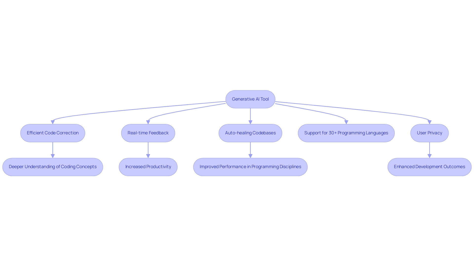 Each feature contributes to specific benefits for developers, with arrows showing the flow from the AI tool's capabilities to the resulting enhancements in programming outcomes.