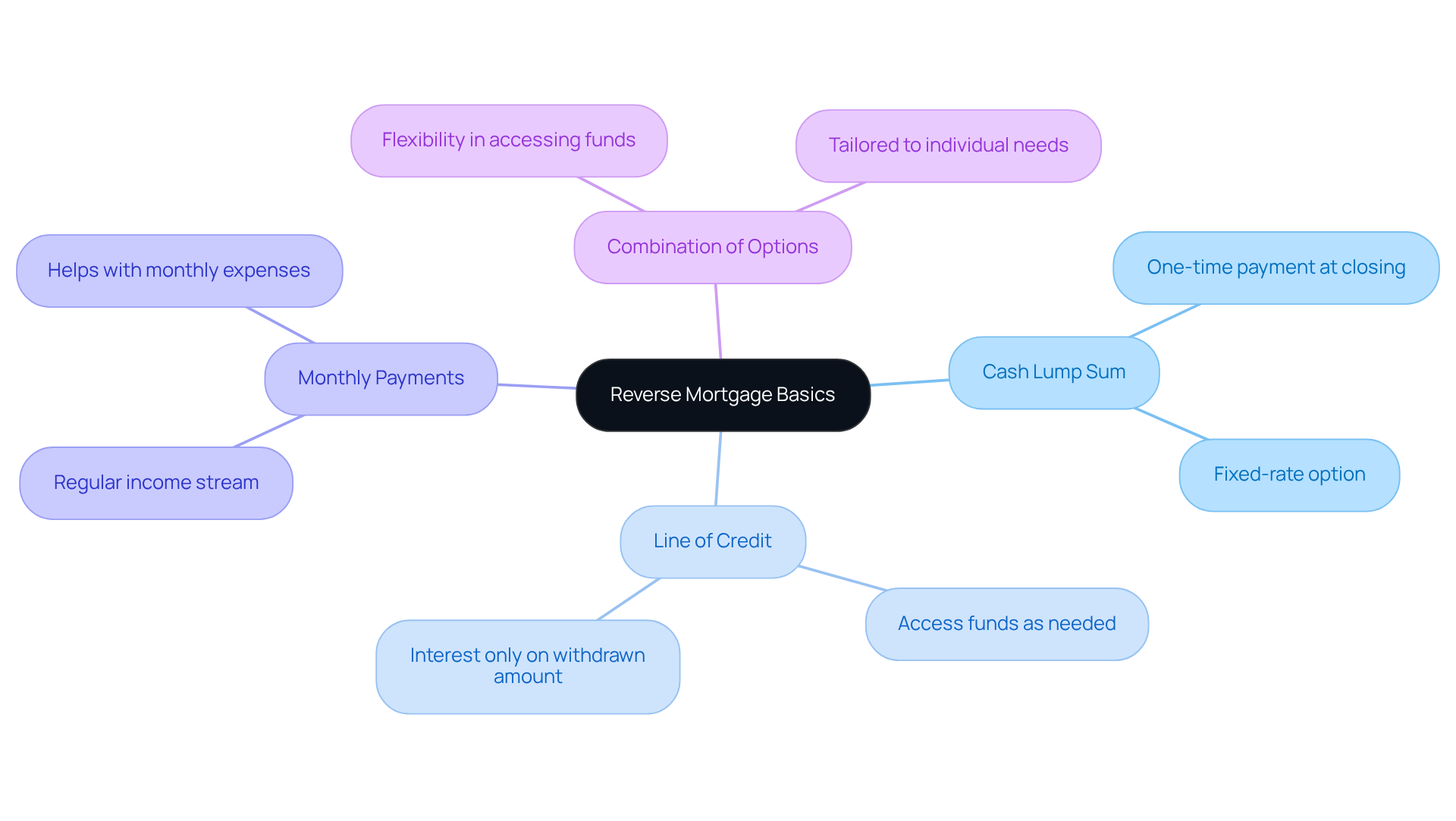 This mindmap illustrates the basics of reverse mortgages. The central idea is the reverse mortgage itself, and the branches show the different ways homeowners can access their equity. Each option is a pathway to financial flexibility in retirement.
