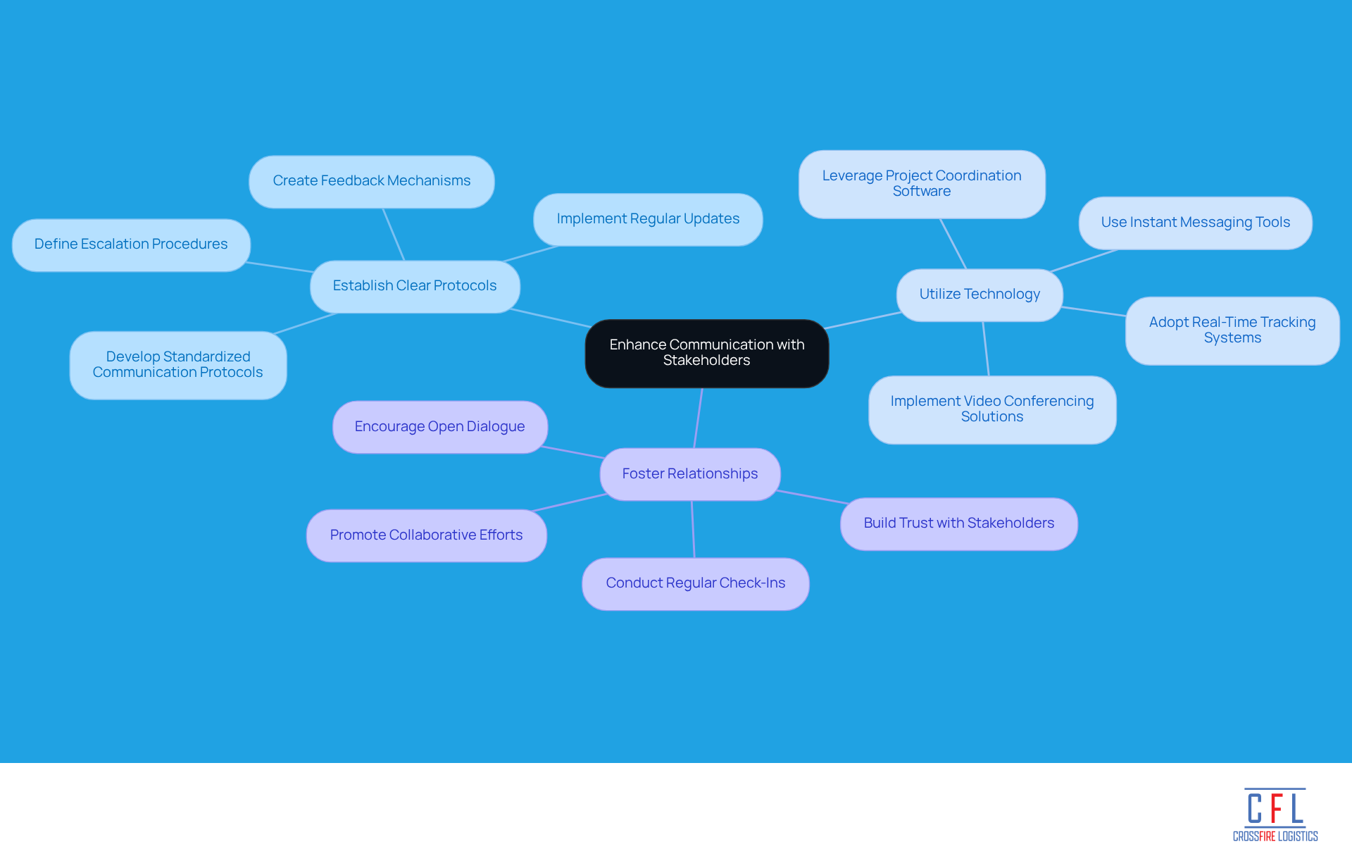 The central node represents the main goal of improving communication. Each branch shows a key practice, and the sub-branches provide specific actions to implement that practice. This structure helps you see how each practice contributes to better stakeholder communication.