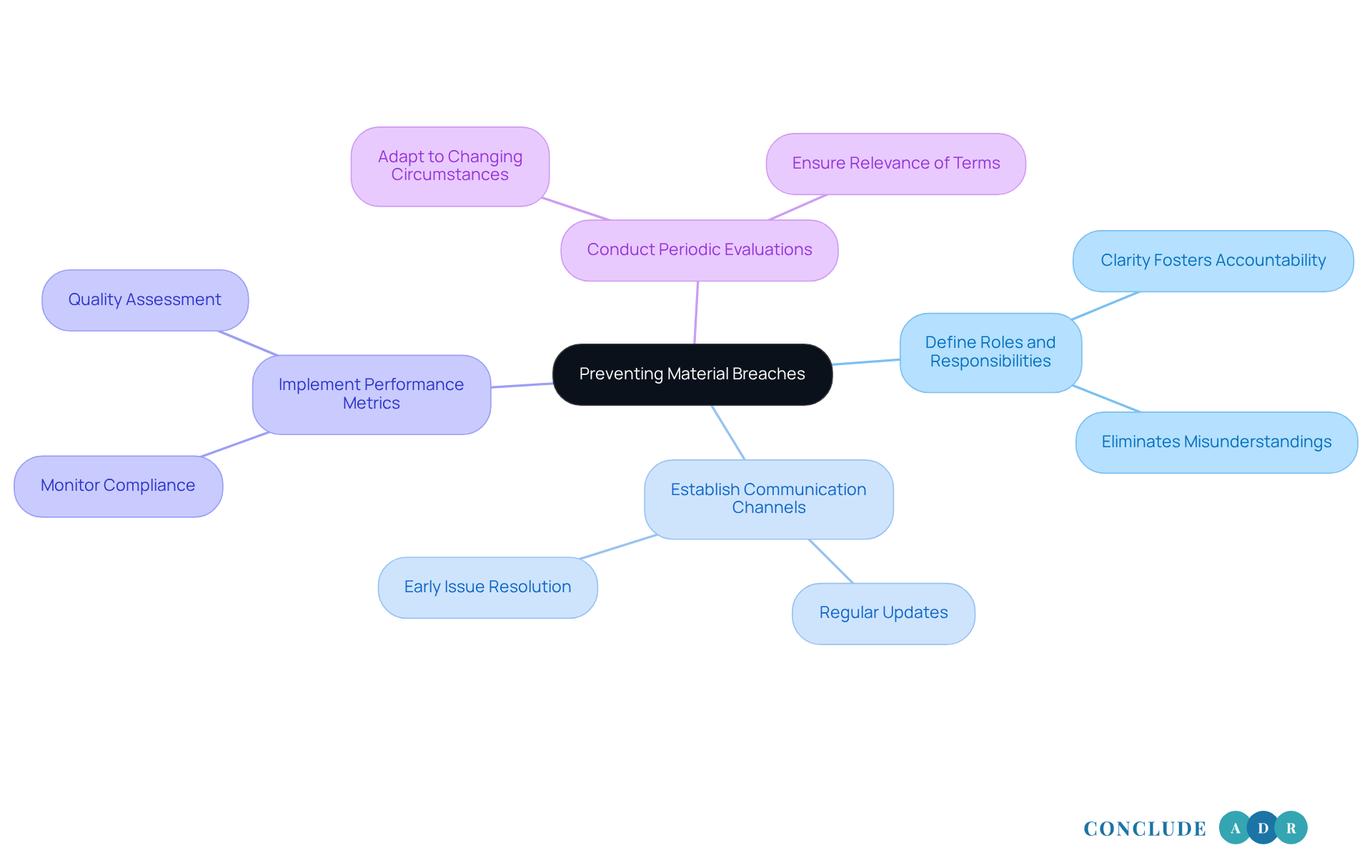 The central node represents the main topic of preventing breaches, while the branches show various strategies to achieve this. Each strategy can be expanded to understand specific actions or considerations involved.