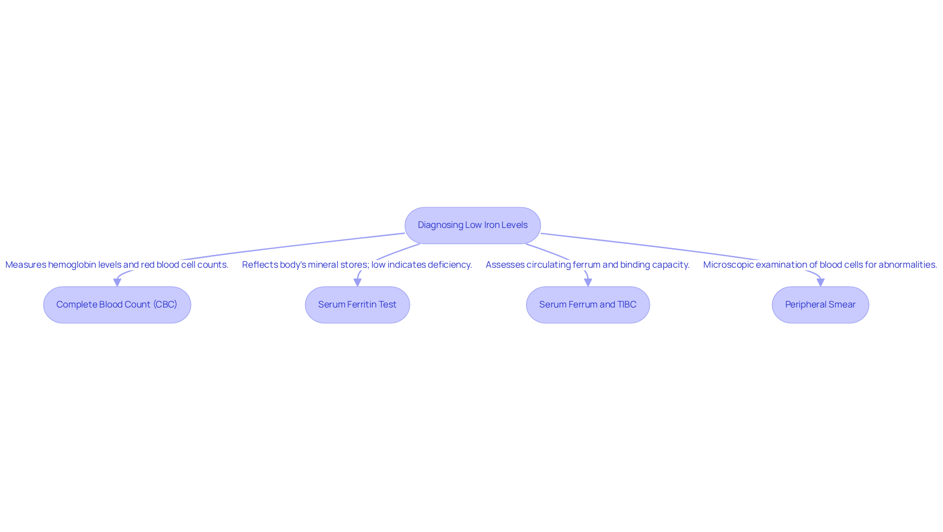 This flowchart guides you through the steps to diagnose low iron levels. Each box represents a test that helps identify iron deficiency, showing you how they connect in the diagnostic process.
