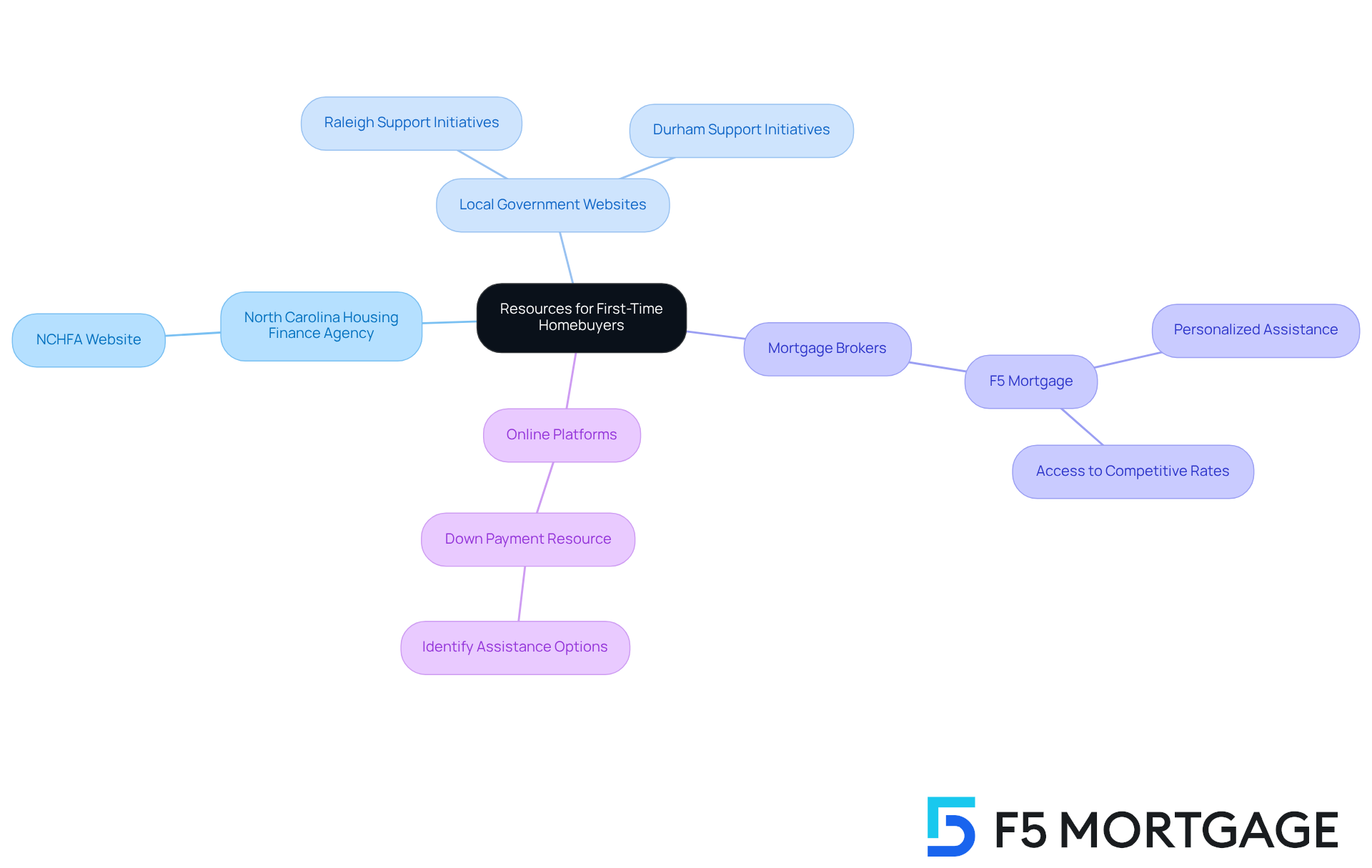This mindmap shows various resources available for down payment assistance. Start at the center with the main idea and branch out to see different types of help you can find. Each branch represents a category of resources, and the sub-branches offer specific examples or organizations you can explore.