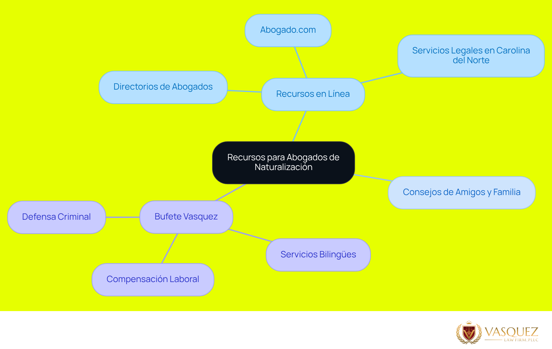 El nodo central representa la búsqueda de abogados de naturalización, y las ramas muestran diferentes recursos y consejos que pueden ayudar en el proceso de inmigración.