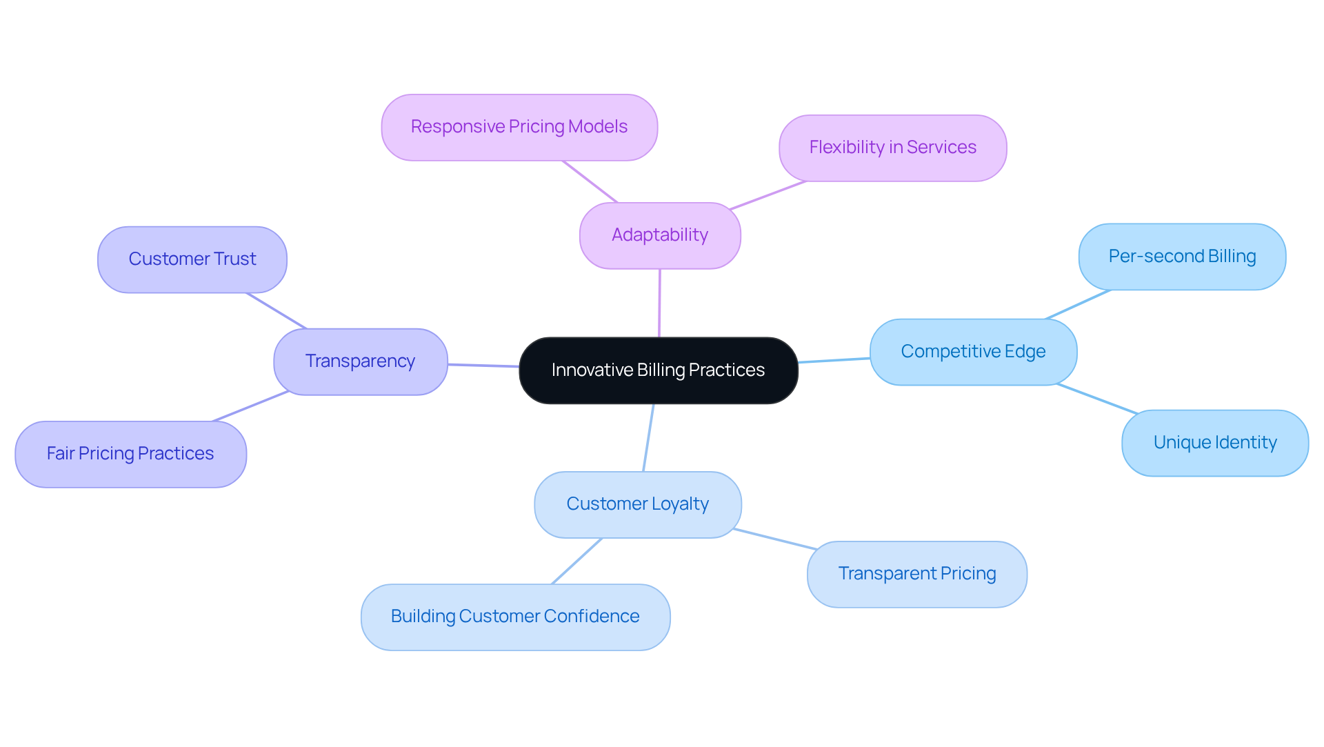 The center shows the main idea of innovative billing, while each branch highlights key benefits and strategies that can help startups stand out in a competitive market. The center shows the main idea of innovative billing, while each branch highlights key benefits and strategies that can help startups stand out in a competitive market.