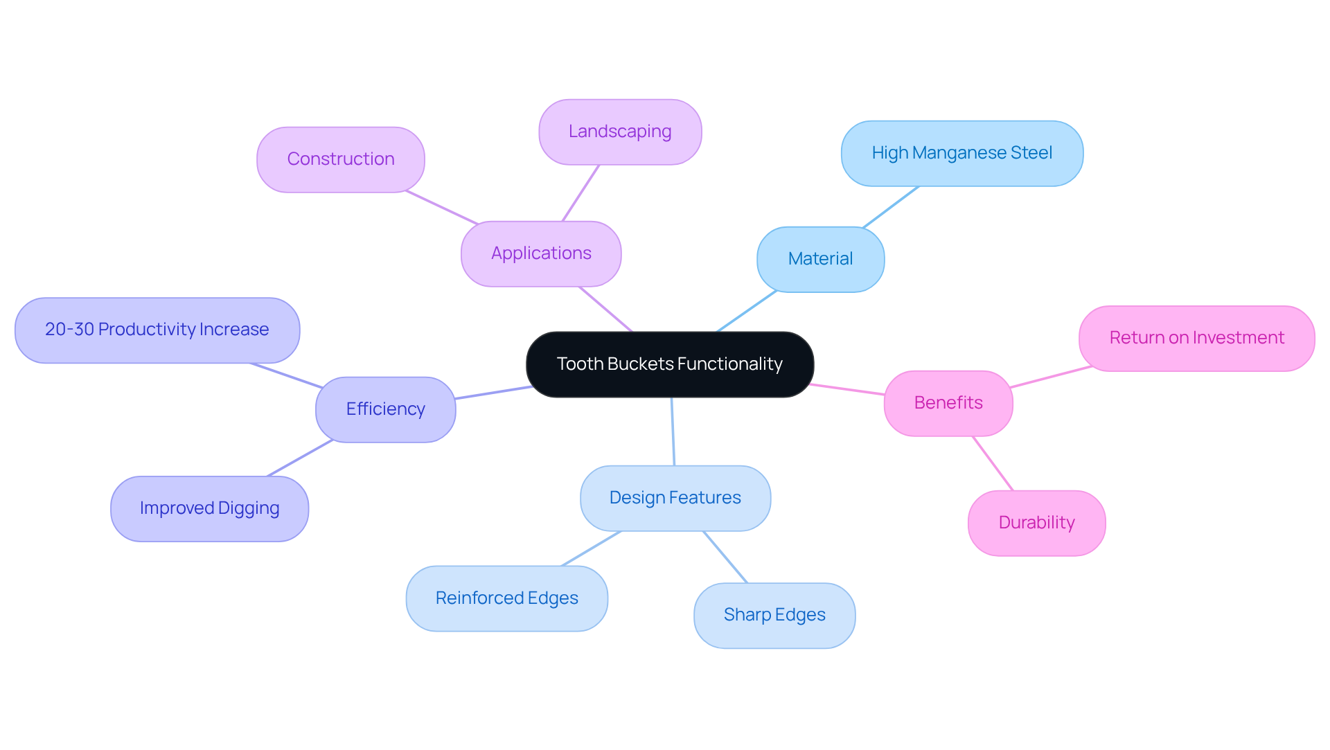 This mindmap illustrates the key aspects of tooth buckets, starting from the central idea and branching out to show materials, design features, efficiency gains, applications, and overall benefits. Each branch represents a different aspect of how tooth buckets enhance excavation work.