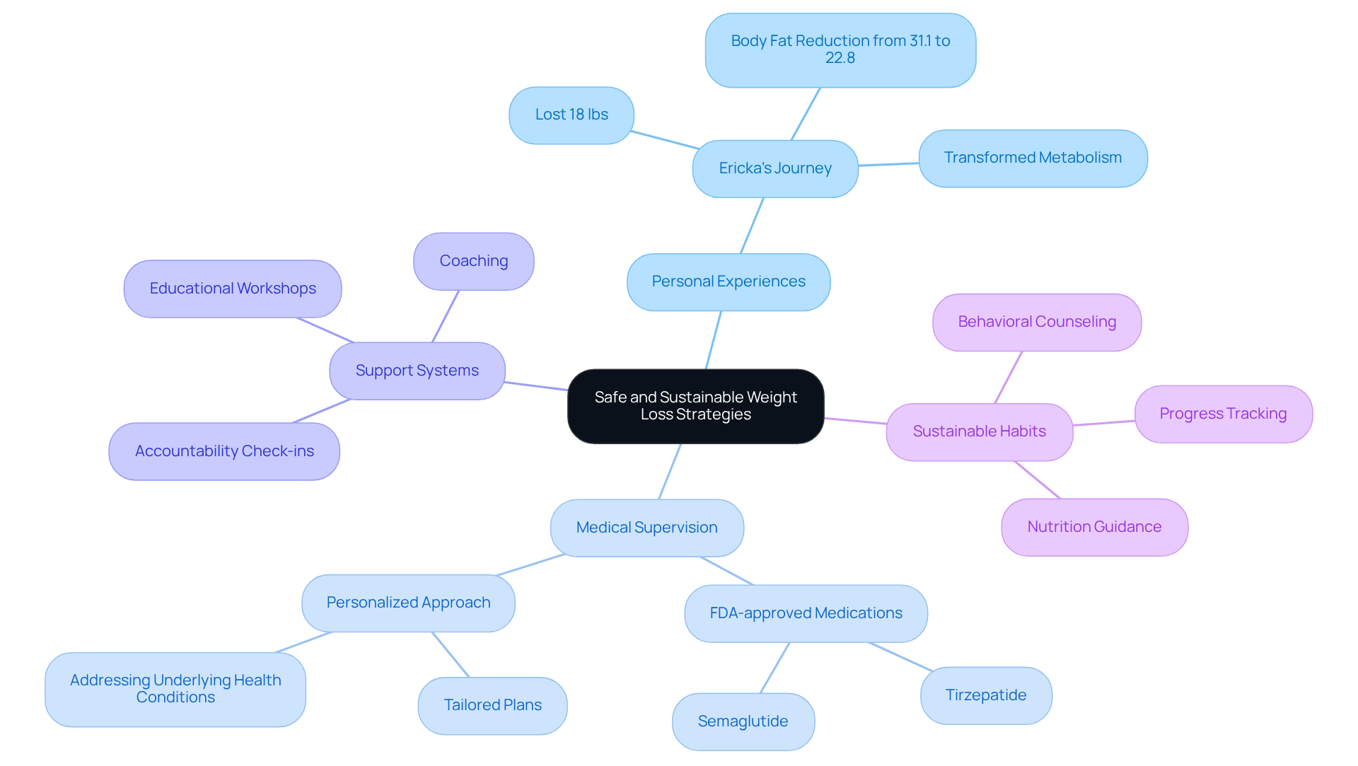 This mindmap starts with the main theme of sustainable weight loss at the center. Each branch represents a different aspect of the approach, such as personal stories, medical options, and support systems. Follow the branches to see how these elements connect and contribute to a healthier weight loss journey.