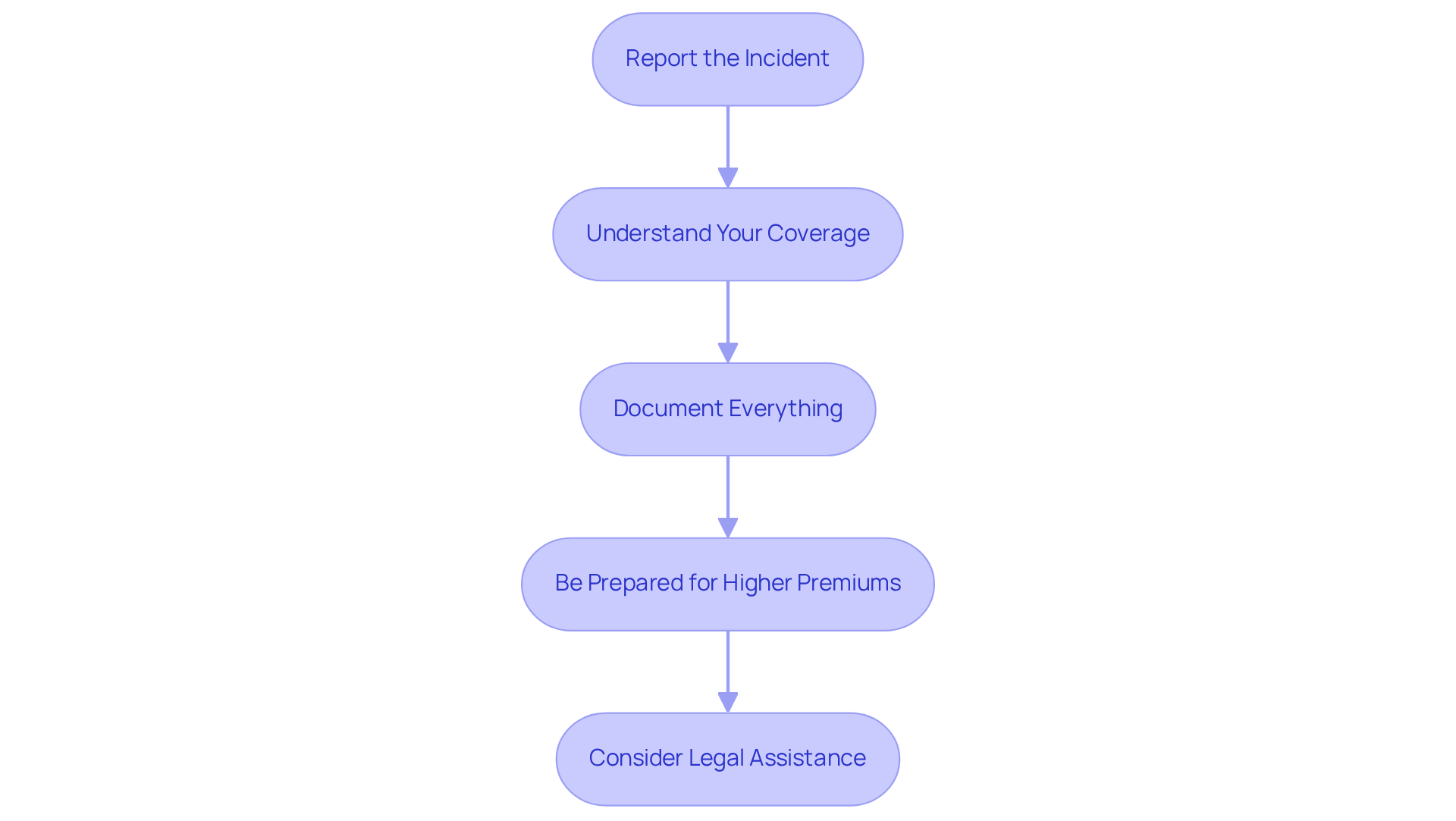 Each box represents a step you need to take after a DUI incident. Follow the arrows to see the order of actions you should follow to manage your insurance claims effectively. Each box represents a step you need to take after a DUI incident. Follow the arrows to see the order of actions you should follow to manage your insurance claims effectively.