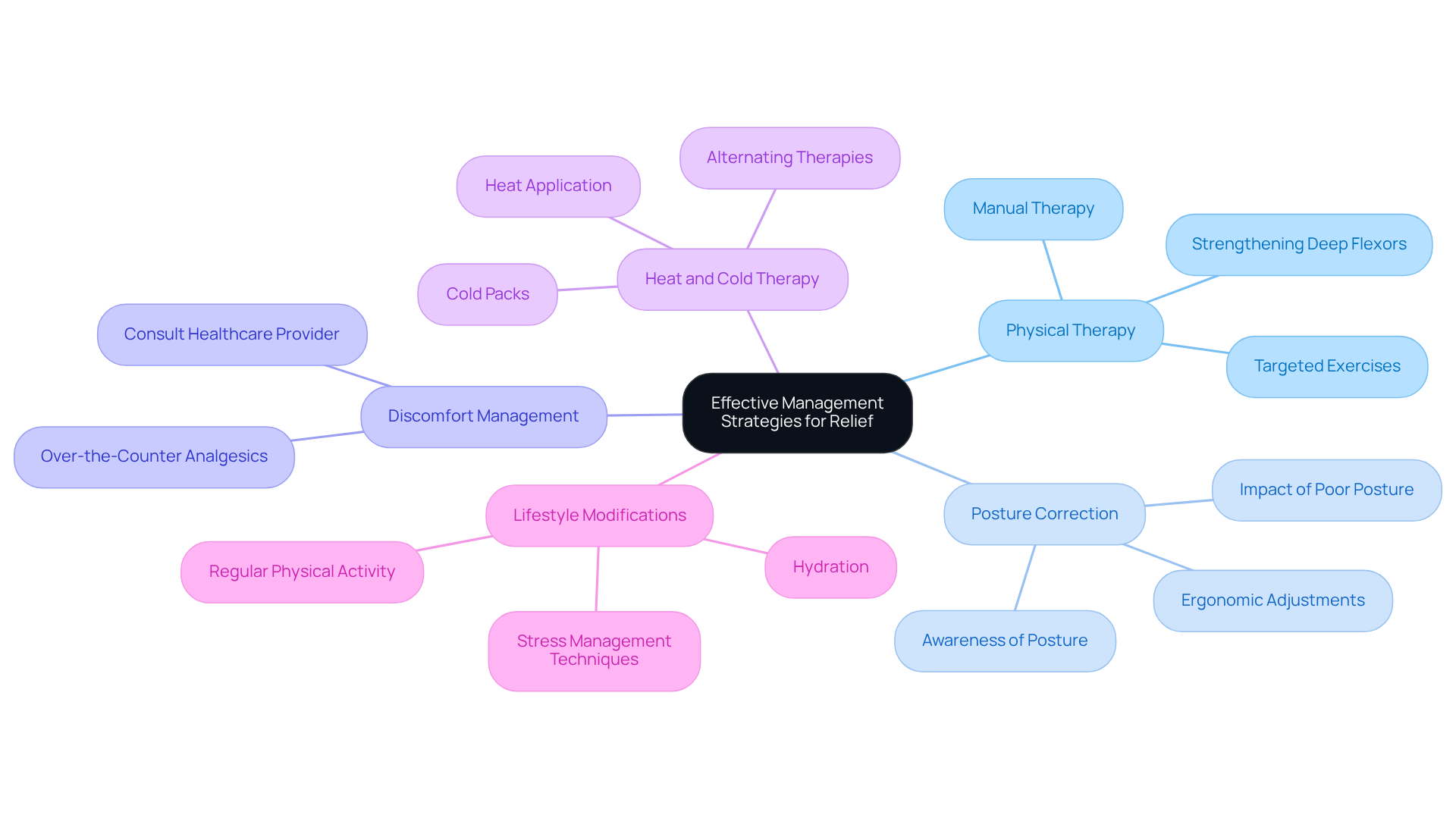 This mindmap shows various strategies to help relieve neck pain, headaches, and dizziness. Start at the center with the main theme, then follow the branches to explore each strategy and the specific actions you can take to feel better.