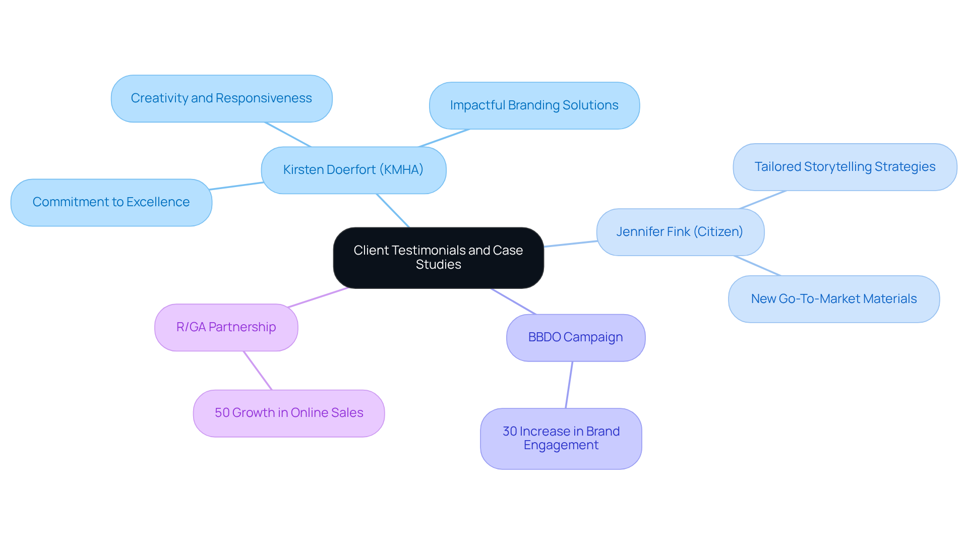 The central node represents the overall theme of client feedback, while each branch shows individual clients and their specific comments or results. This helps visualize how different agencies have impacted their clients' success.