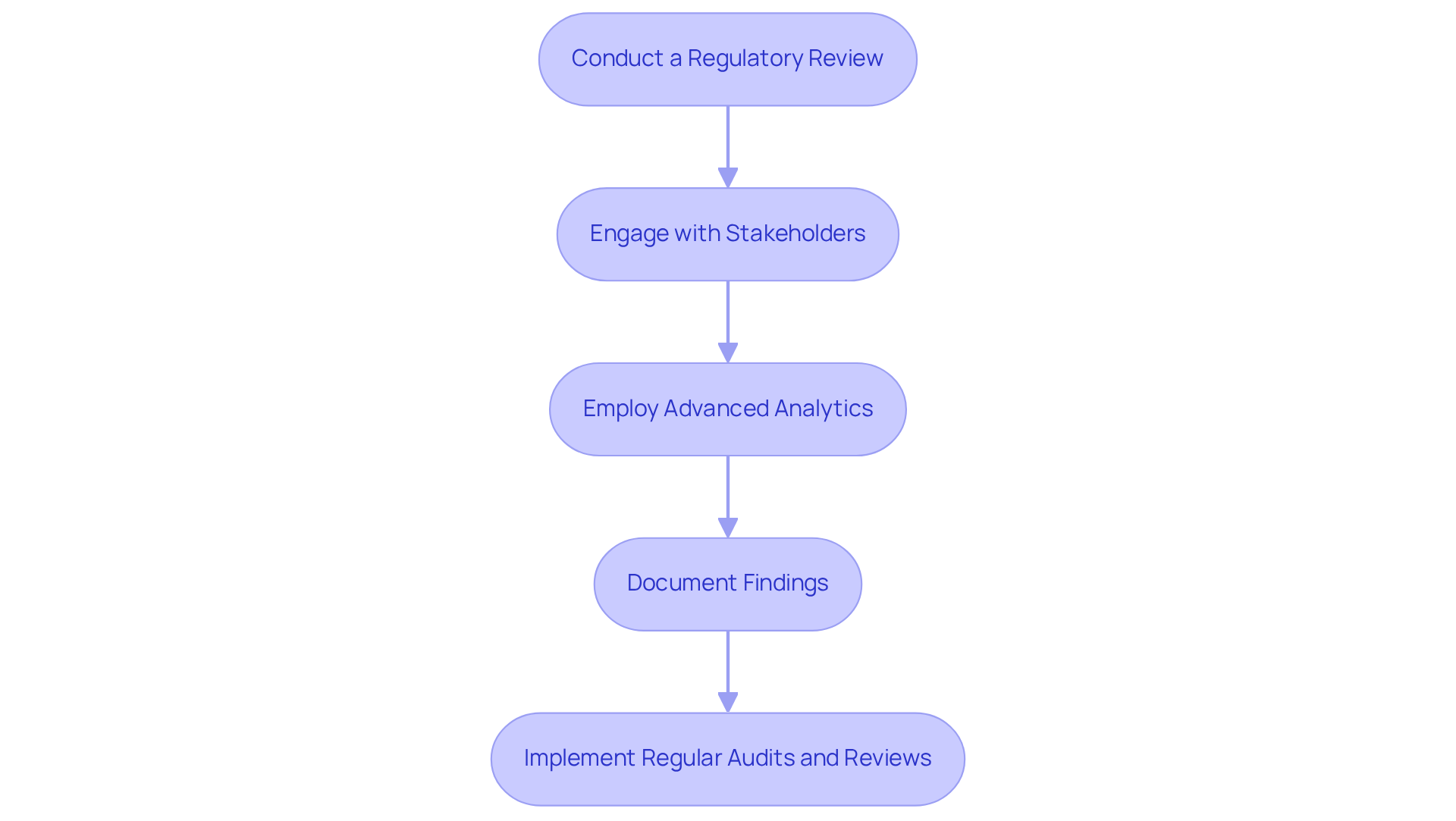 Each box represents a step in the process of identifying regulatory requirements. Follow the arrows to see how each step leads to the next, ensuring a comprehensive approach to compliance.