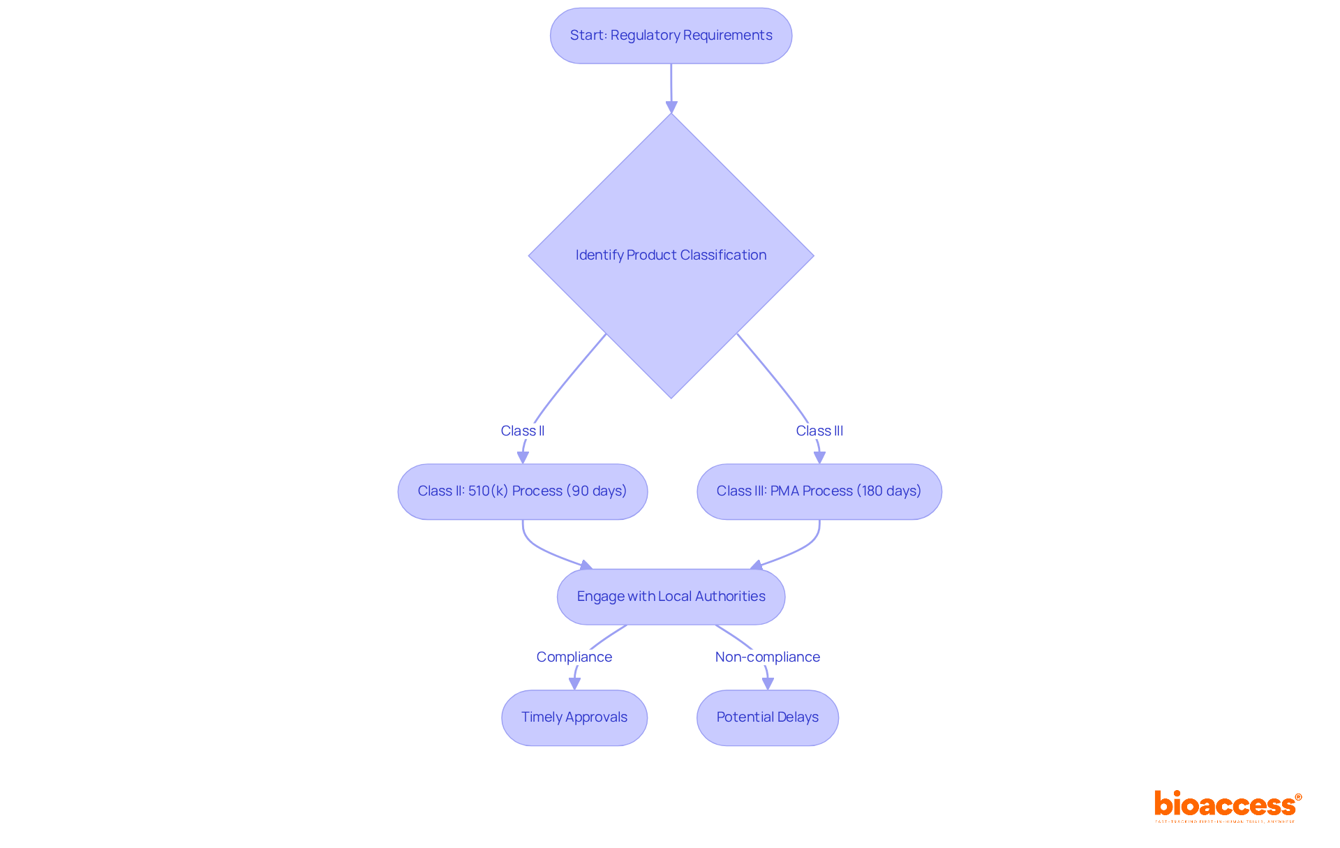 This flowchart shows the steps to take when dealing with regulatory requirements for medical devices. Each box represents a key step, and the arrows indicate the flow from one step to the next, helping you understand the different pathways based on the product classification.